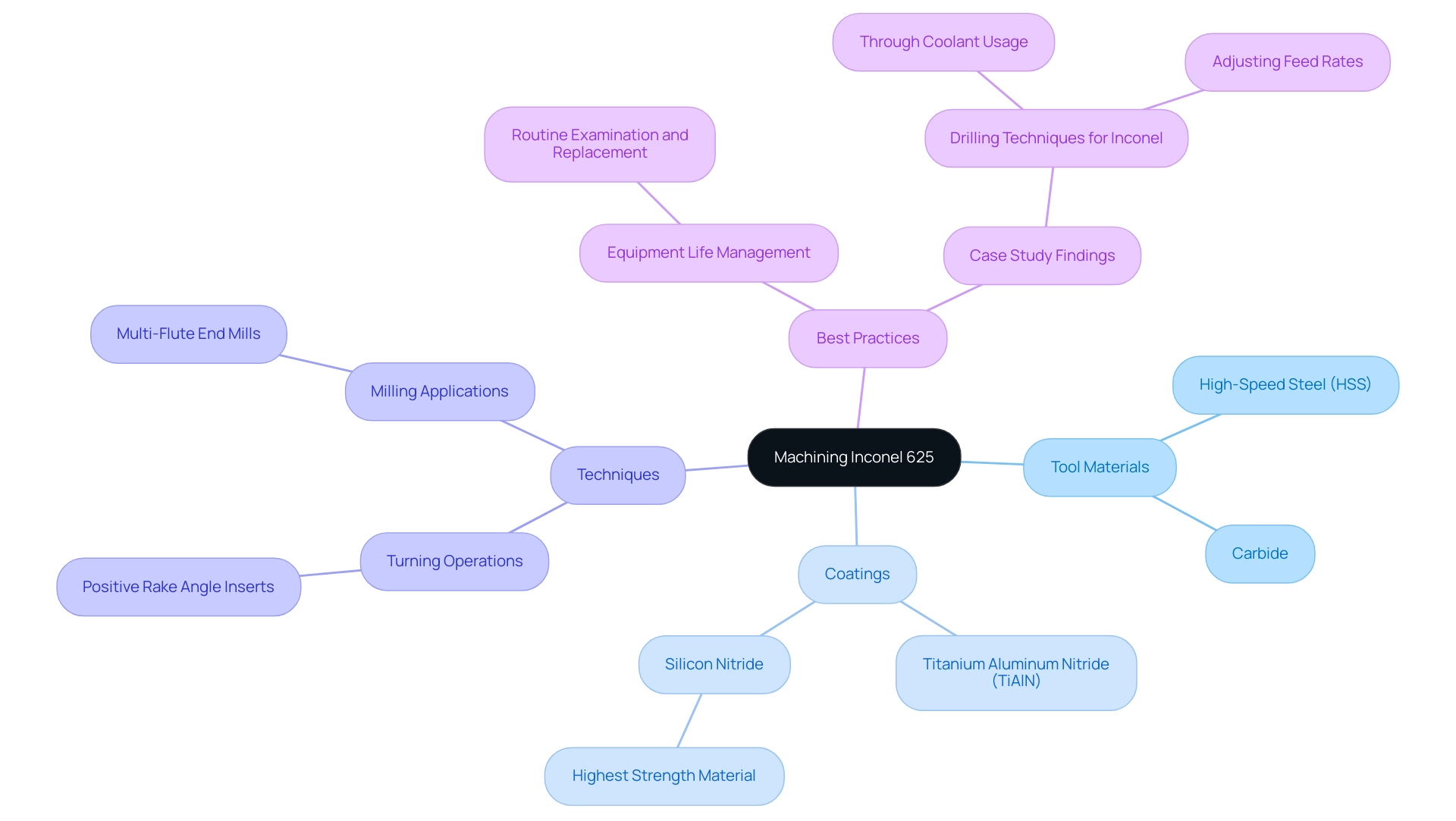 The mindmap categorizes tools and strategies into Tool Materials, Coatings, Techniques, and Best Practices, with colors distinguishing each category.