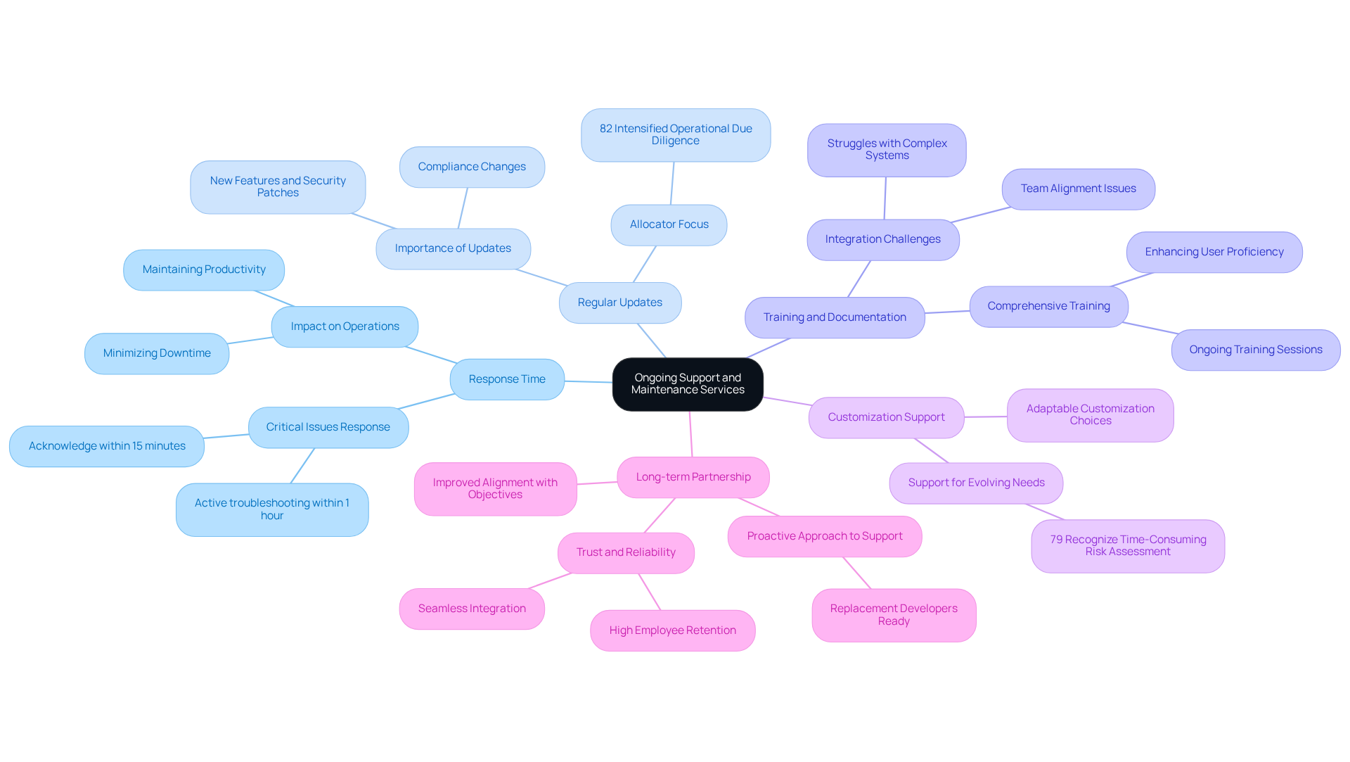 The central node represents the overall theme of support services. Each branch highlights a critical aspect, and the sub-branches provide additional details. This structure helps you see how each part contributes to the effectiveness of the services offered.
