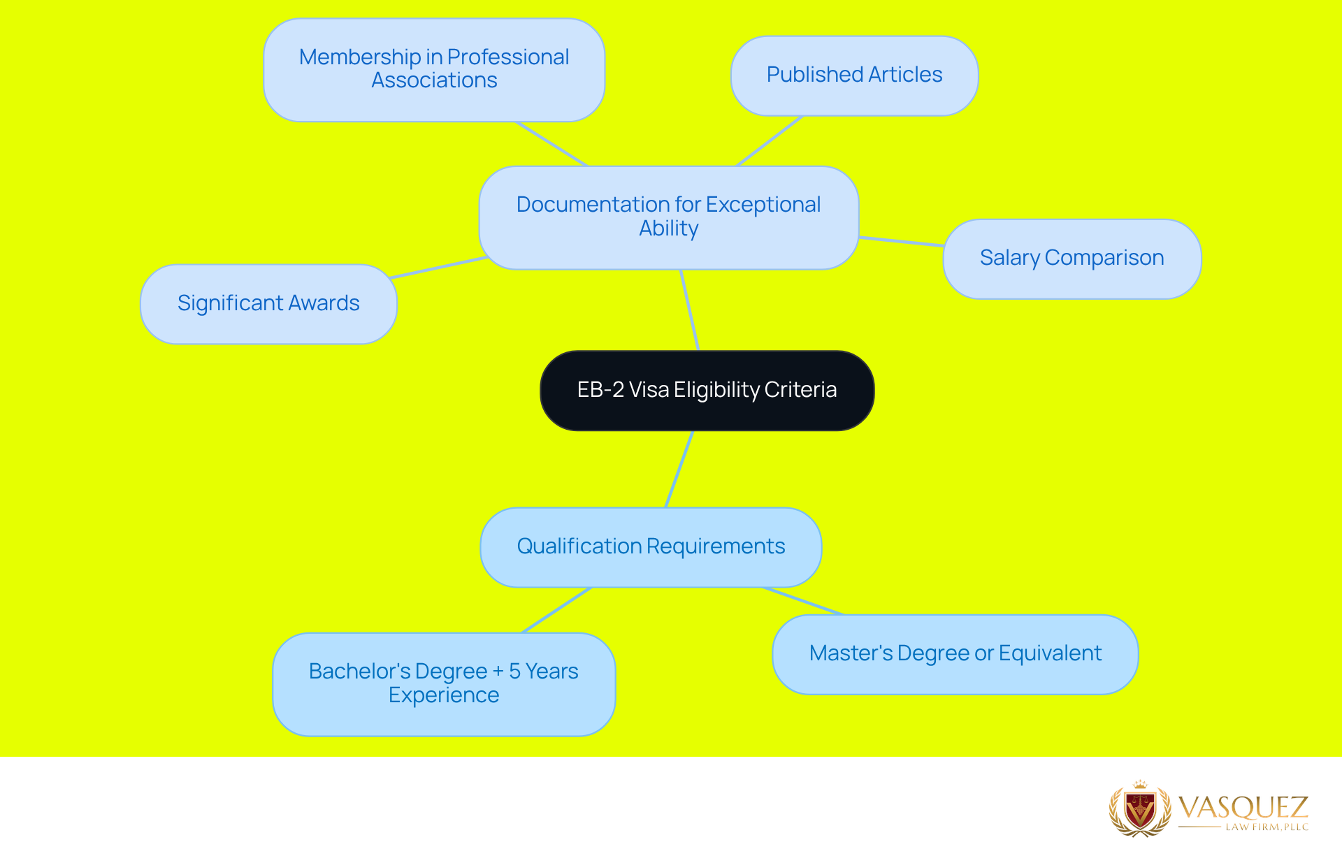 This mindmap helps you visualize the requirements for the EB-2 Visa. Start at the center with the main criteria, then follow the branches to see the specific qualifications and the documentation needed to support your application. Each branch represents a key area of focus, making it easier to understand what you need to prepare.