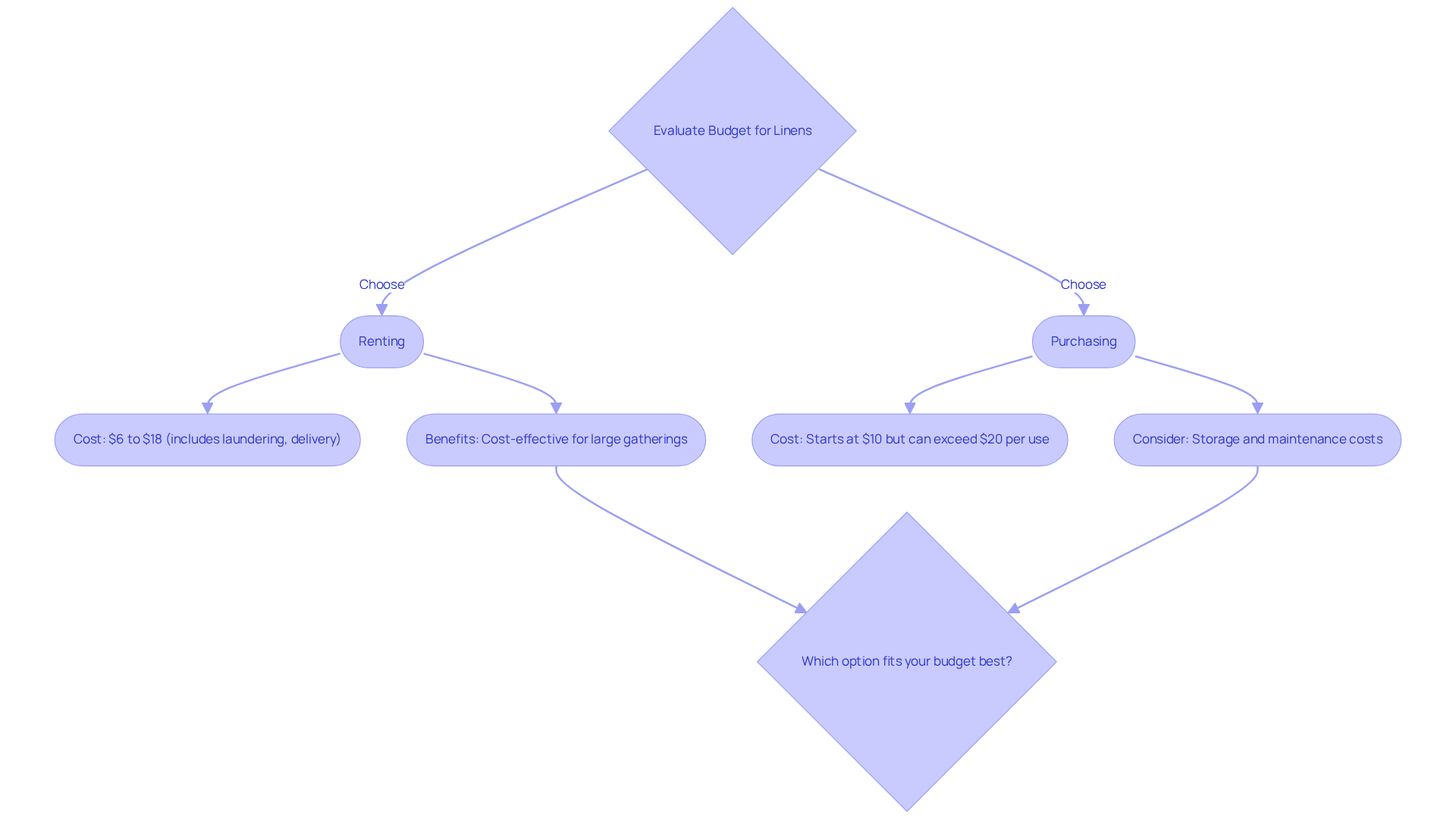 Follow the flowchart to see how to evaluate your options for linens. Start with your budget, then decide whether renting or purchasing is better based on costs and benefits.