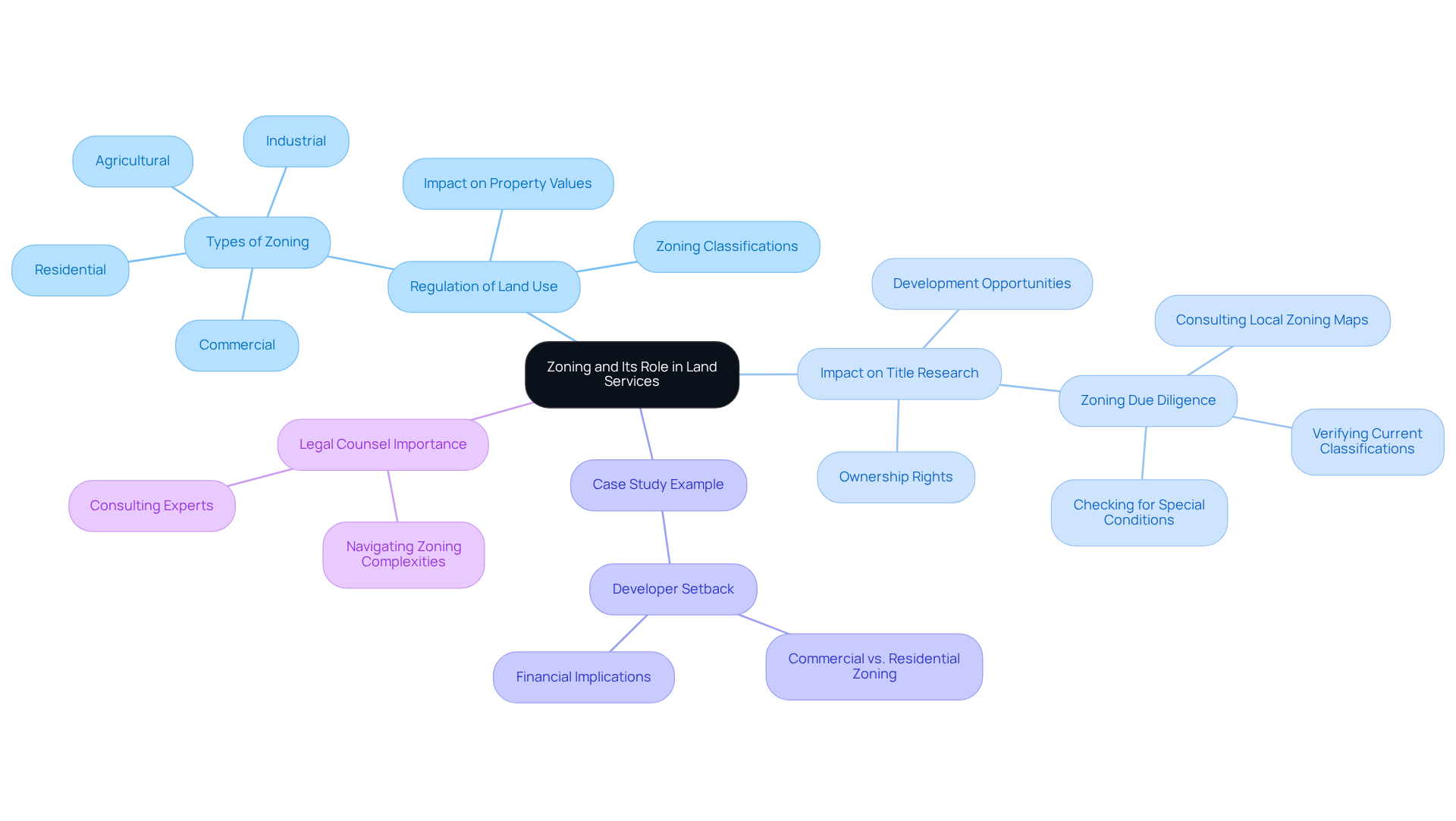 The center represents zoning, and the branches show how it connects to various important aspects like regulation, title research, and legal considerations. Each color-coded branch helps you navigate through the different impacts zoning has on land usage.