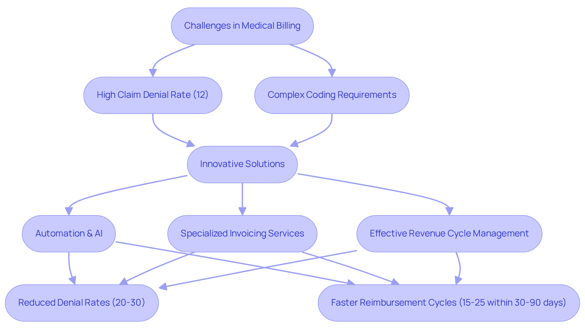 This flowchart illustrates the challenges faced in the medical billing industry and the innovative solutions that can lead to improved outcomes. Follow the arrows to see how addressing challenges can lead to better financial results for healthcare providers. This flowchart illustrates the challenges faced in the medical billing industry and the innovative solutions that can lead to improved outcomes. Follow the arrows to see how addressing challenges can lead to better financial results for healthcare providers.