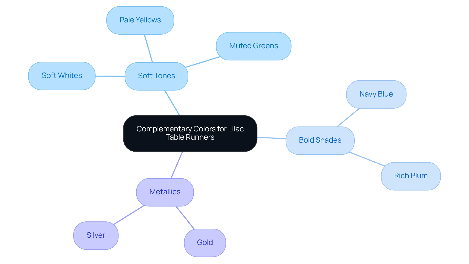 The central idea is lilac table runners, with branches showing different color categories that enhance or complement lilac. Each color choice contributes to the overall decor theme, whether soft, bold, or metallic.