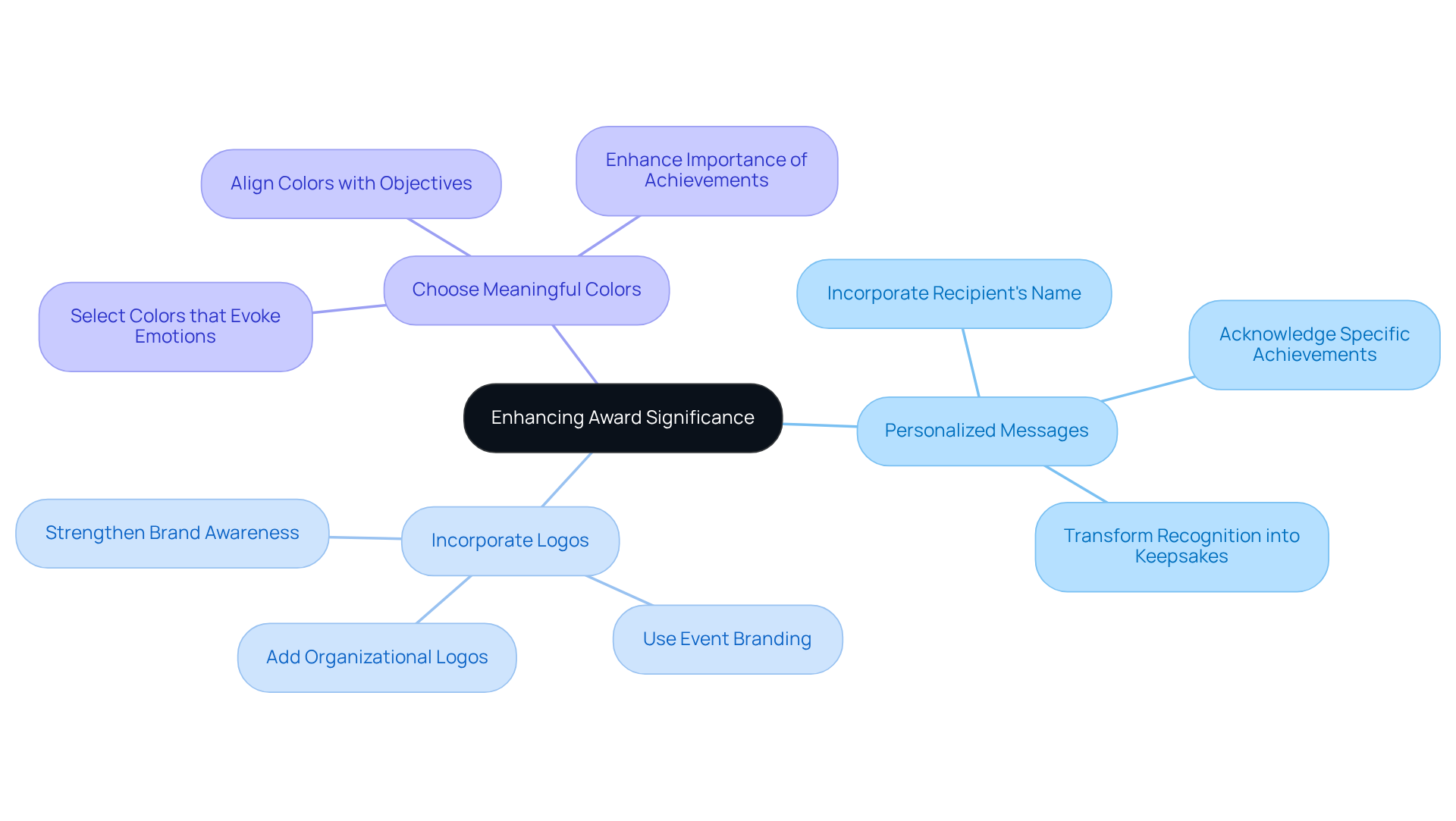 This mindmap starts with the main idea of enhancing award significance at the center. From there, you can explore three key strategies: personalizing messages, incorporating logos, and choosing meaningful colors. Each strategy has its own set of actions that help make awards more meaningful and memorable. This mindmap starts with the main idea of enhancing award significance at the center. From there, you can explore three key strategies: personalizing messages, incorporating logos, and choosing meaningful colors. Each strategy has its own set of actions that help make awards more meaningful and memorable.