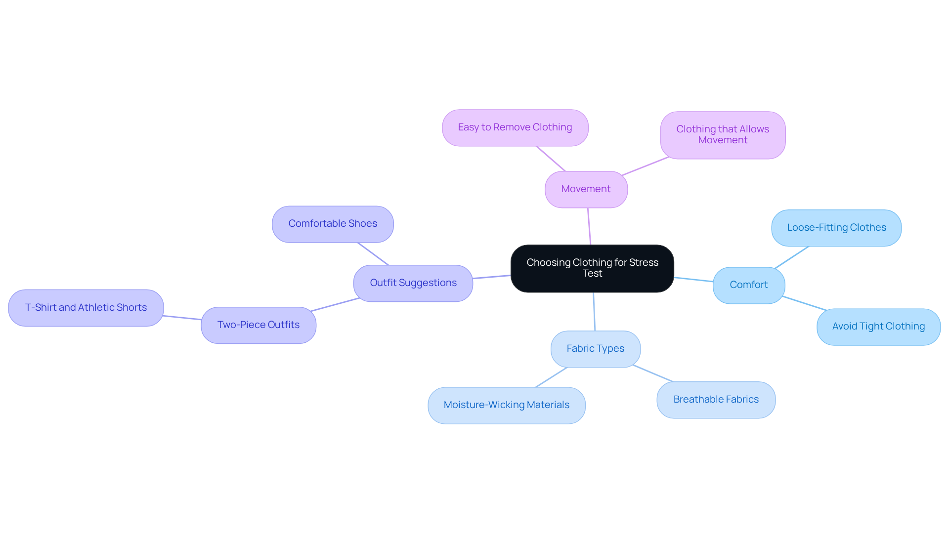 The center shows the main topic of clothing choices for a stress test. Each branch represents a different aspect to consider, helping you visualize how to make the best clothing decisions for comfort and functionality.
