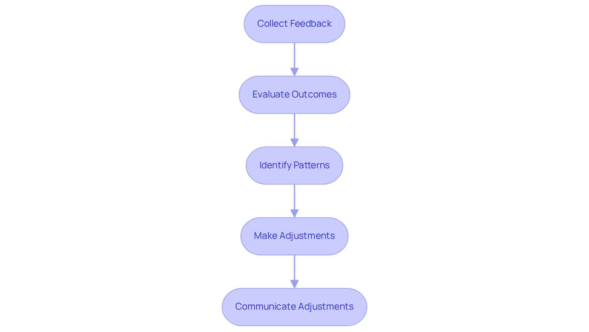 Each box represents a step in the pricing review process. Follow the arrows to see how each step leads to the next, helping you understand how to effectively adjust your pricing based on feedback and outcomes.