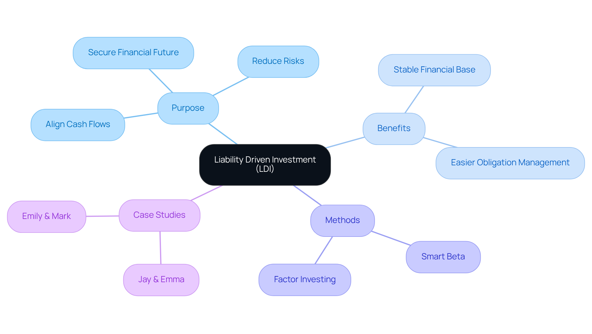 This mindmap starts with the main idea of LDI at the center. Each branch represents a key aspect of LDI, showing how it helps families and organizations manage their finances. Follow the branches to explore the purpose, benefits, methods, and real-life examples of families using LDI strategies. This mindmap starts with the main idea of LDI at the center. Each branch represents a key aspect of LDI, showing how it helps families and organizations manage their finances. Follow the branches to explore the purpose, benefits, methods, and real-life examples of families using LDI strategies.