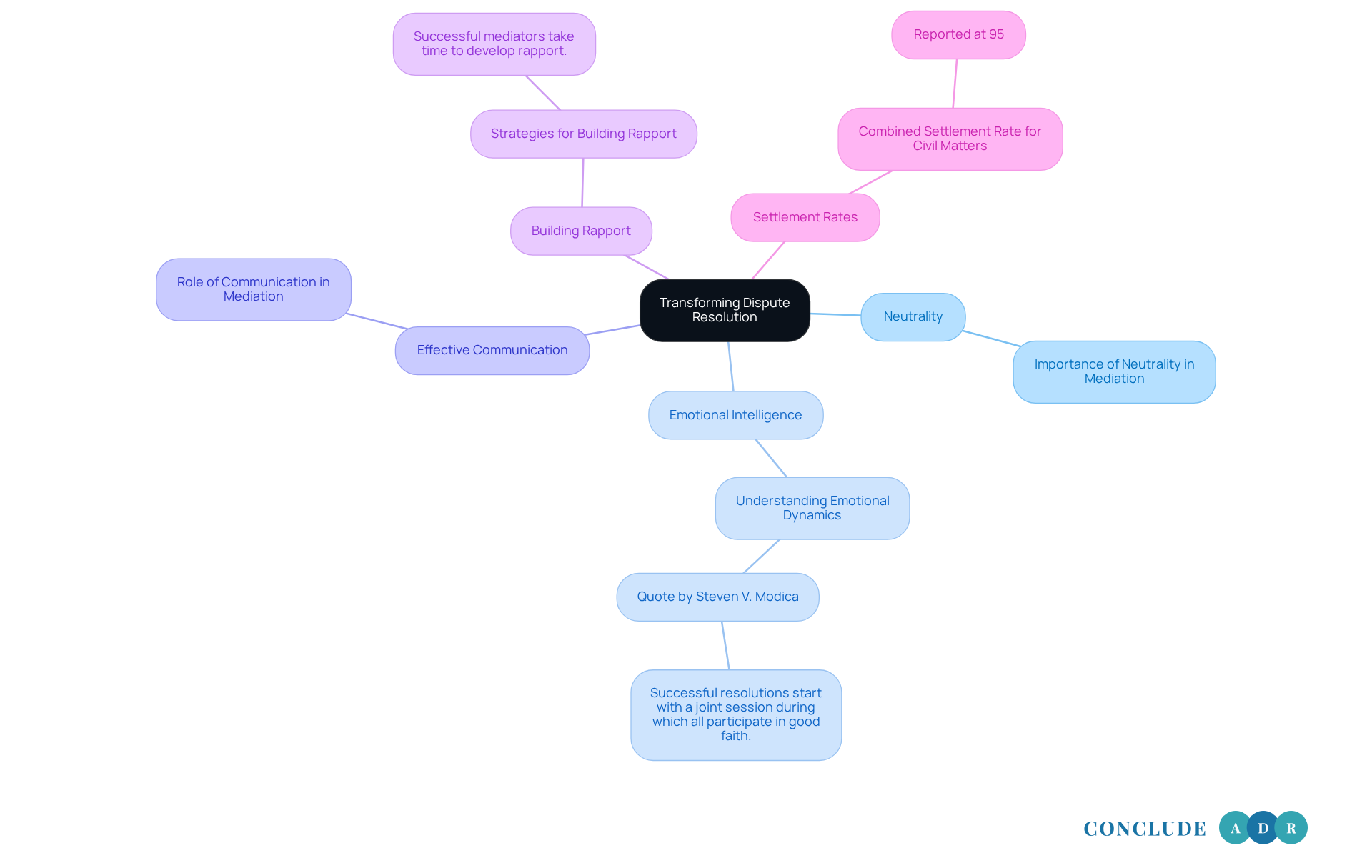 Start at the center with the main topic of dispute resolution, then explore each principle and its significance in mediation. Each branch represents a core idea that contributes to effective conflict resolution. Start at the center with the main topic of dispute resolution, then explore each principle and its significance in mediation. Each branch represents a core idea that contributes to effective conflict resolution.