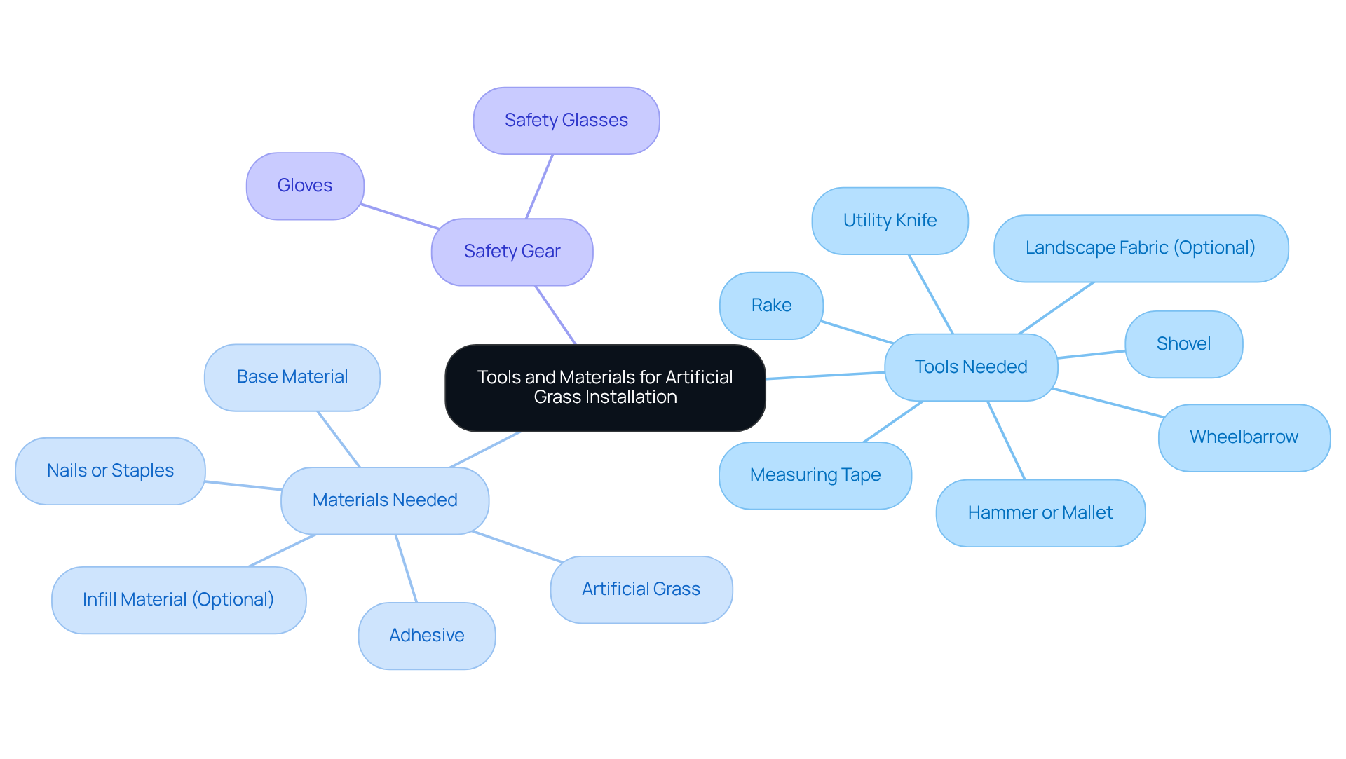 This mindmap shows everything you need for installing artificial grass. Start at the center with the main topic, then follow the branches to see the tools, materials, and safety gear required for a successful installation.