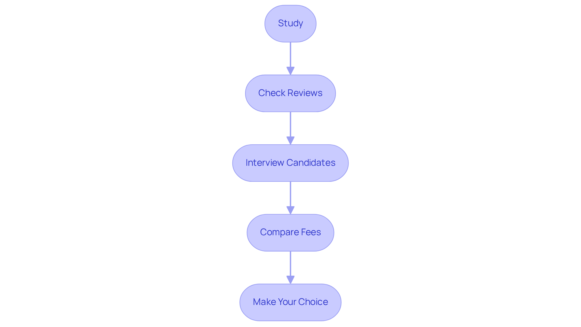 Each box represents a step in the process of hiring a real estate attorney. Follow the arrows to see how to move from one step to the next, ensuring you cover all necessary actions for making an informed choice. Each box represents a step in the process of hiring a real estate attorney. Follow the arrows to see how to move from one step to the next, ensuring you cover all necessary actions for making an informed choice.