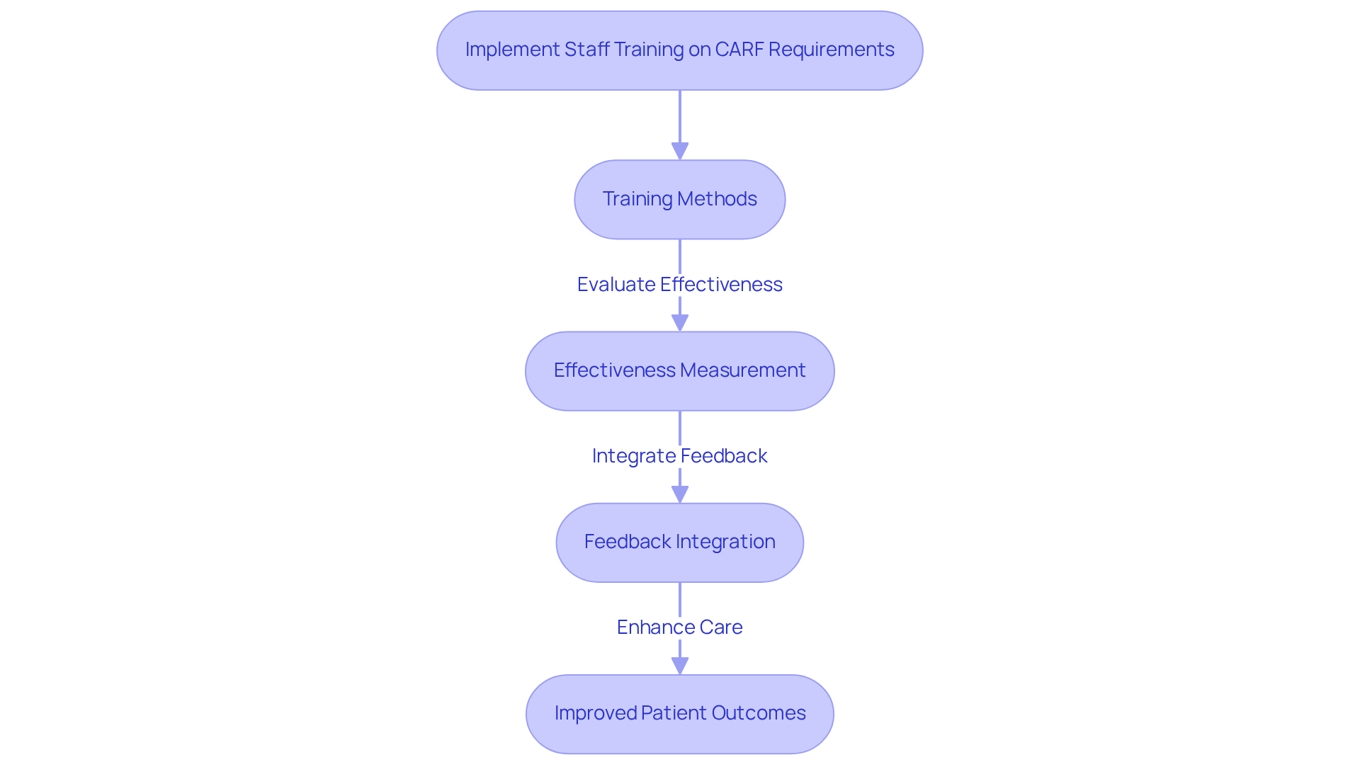 This flowchart shows the steps involved in training staff on CARF requirements. Start with the training implementation, then see how different methods lead to measuring effectiveness, integrating feedback, and ultimately improving patient care. This flowchart shows the steps involved in training staff on CARF requirements. Start with the training implementation, then see how different methods lead to measuring effectiveness, integrating feedback, and ultimately improving patient care.