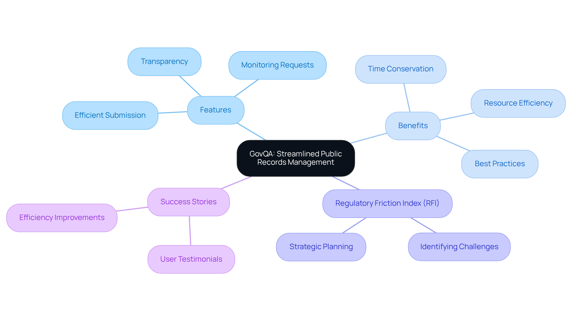 The central node represents GovQA, while the branches show its features, benefits, and additional insights. Each branch helps you understand how GovQA supports public records management and strategic planning.