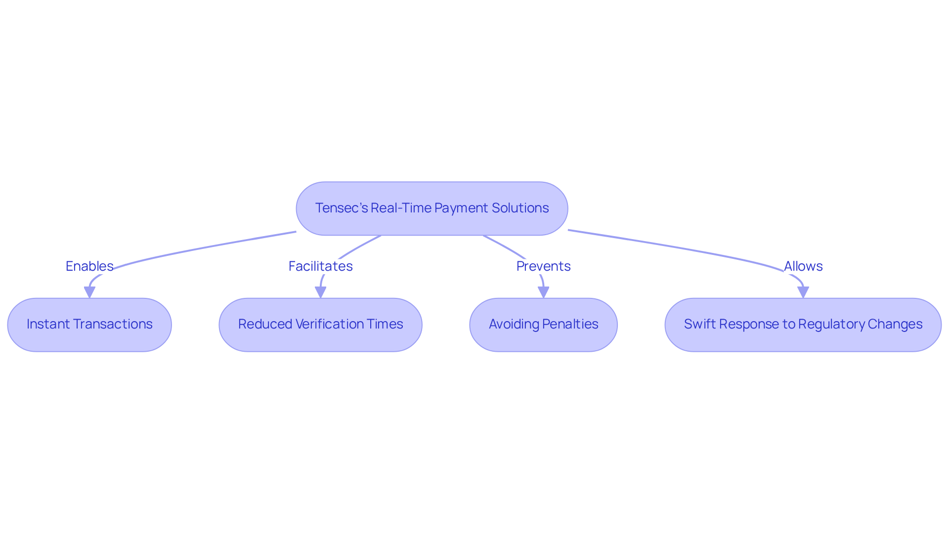 Follow the arrows to see how Tensec's solutions improve payment processes and compliance - each box highlights a key benefit that contributes to overall efficiency.