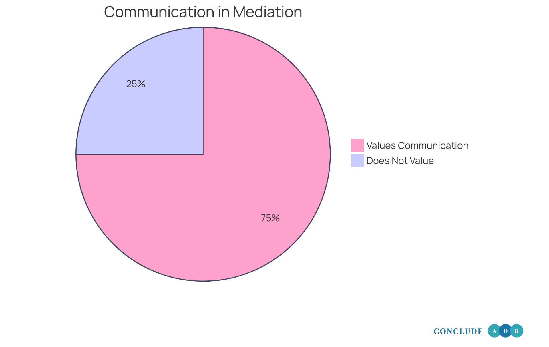 The green slice shows that 75% of people believe open communication is key to successful mediation, while the gray slice represents the 25% who do not share this view.