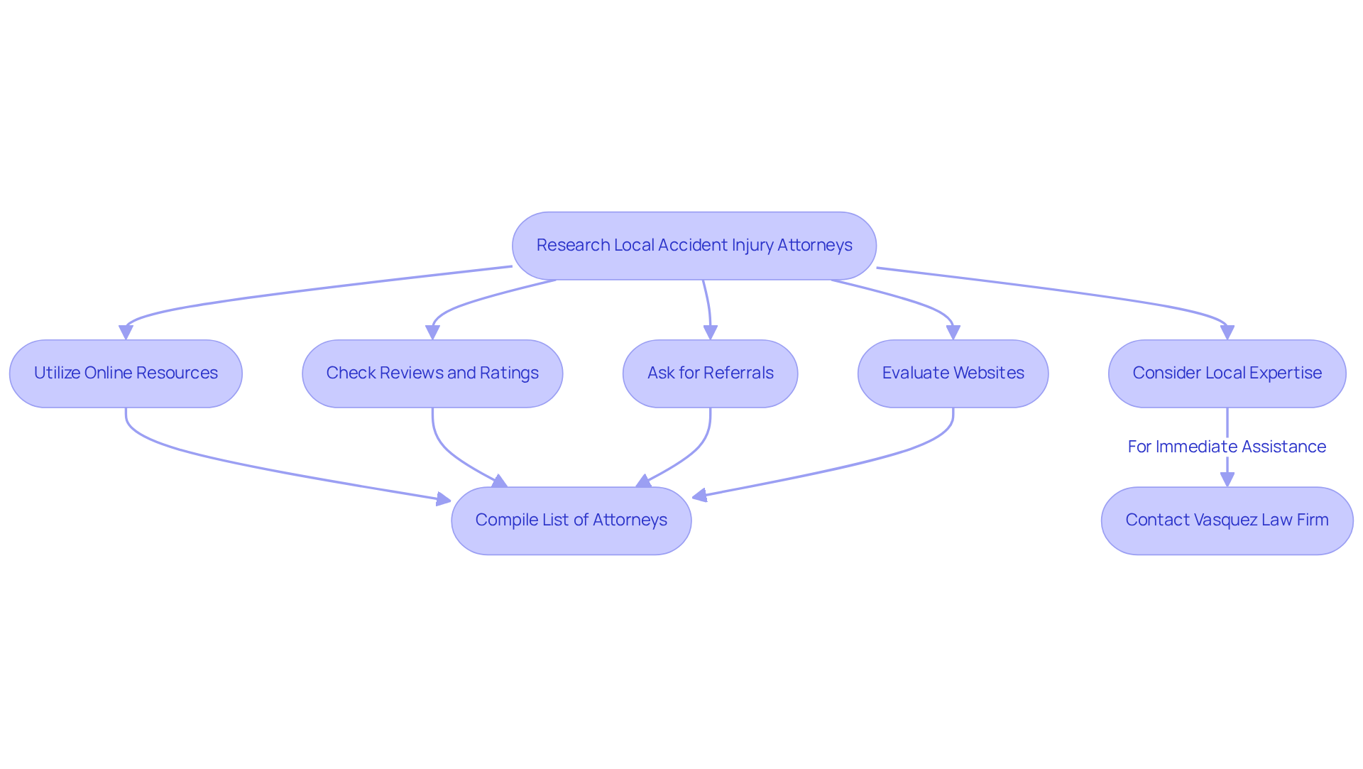Follow the arrows from the starting point to see each step you should take in your search for an attorney. Each box represents an action you can take to find the right legal help.