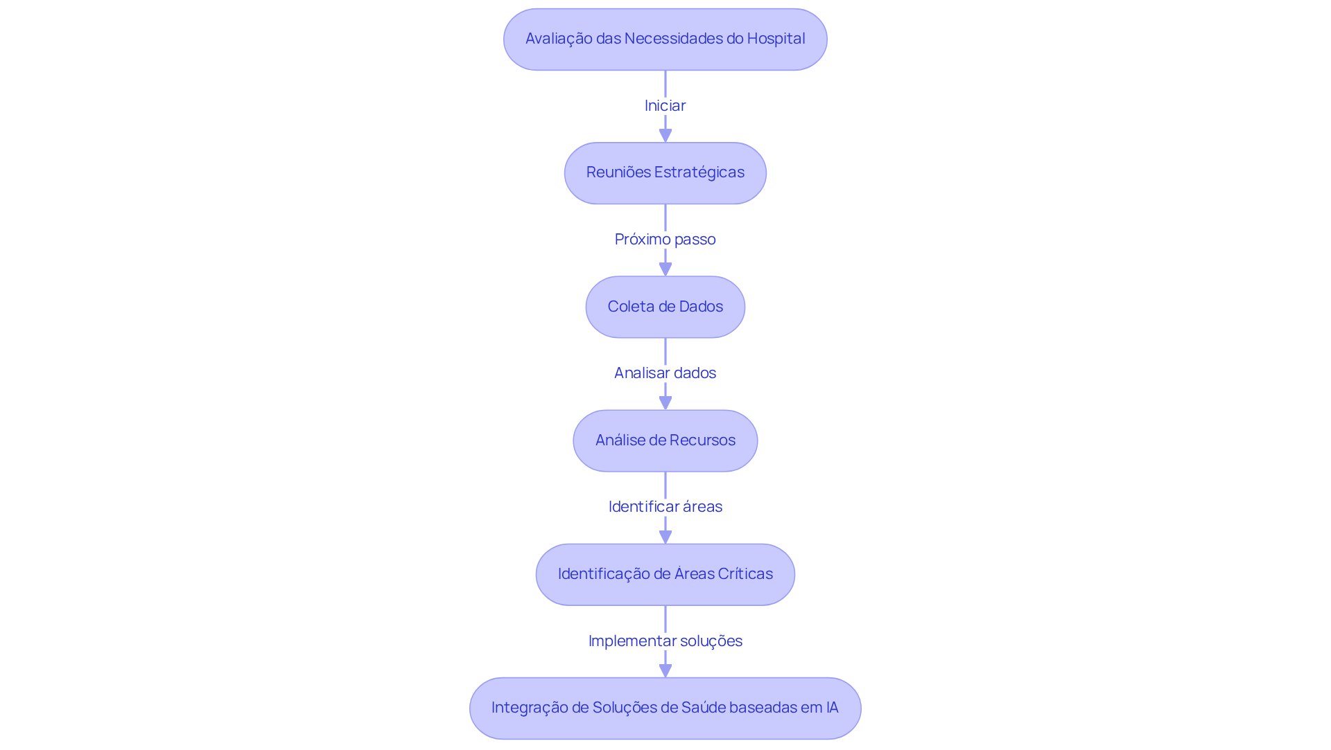 Cada bloco representa uma etapa no processo de avaliação. Siga as setas para entender como cada parte se conecta e contribui para a implementação de soluções de saúde baseadas em IA.