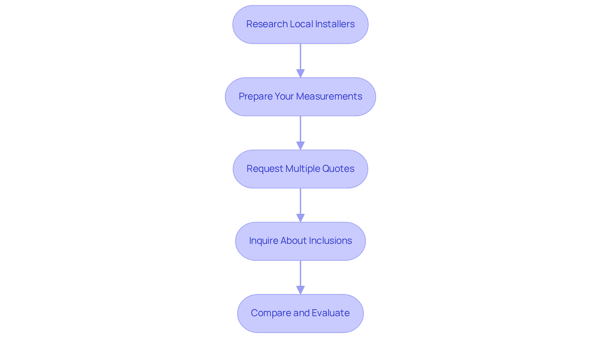 Each box represents a step in the process of getting quotes. Follow the arrows to see how to move from one step to the next, ensuring you cover all necessary actions.