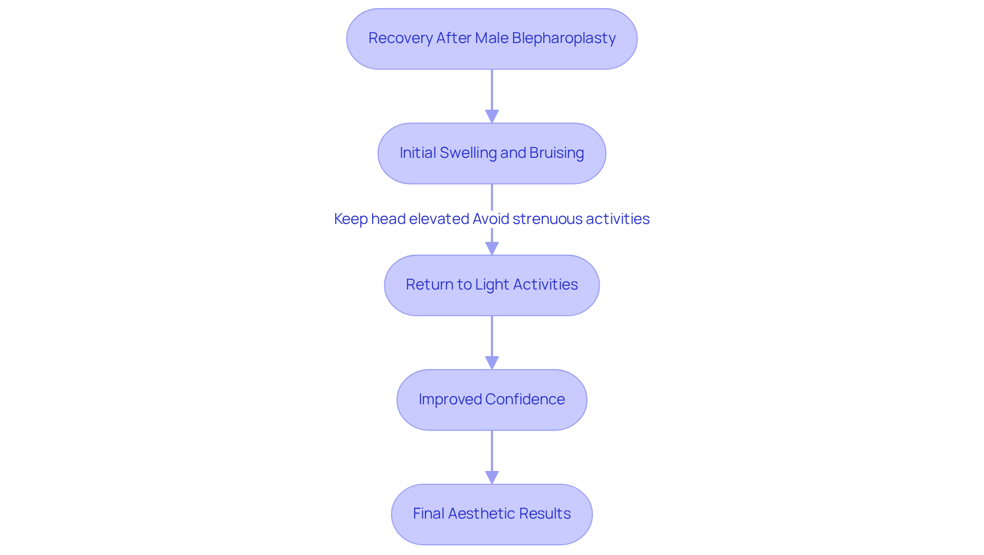 This flowchart illustrates the stages of recovery after surgery. Each box represents a phase in the healing process, with arrows showing how one stage leads to the next. Follow the flow to understand what to expect and how to care for yourself during recovery.