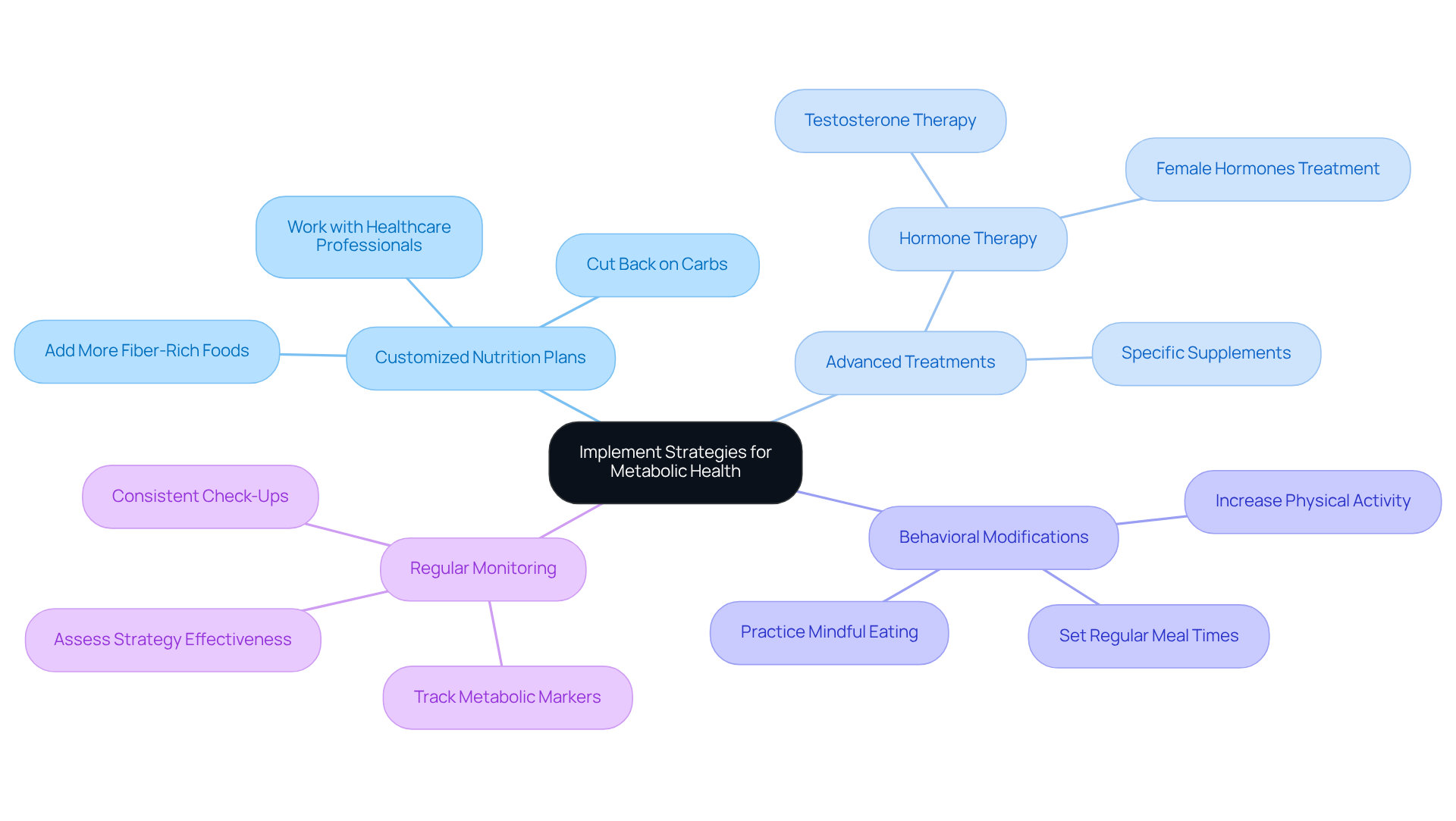 The central node represents the overall goal of improving metabolic health. Each branch shows a different strategy, and the sub-branches provide specific actions or considerations related to that strategy. This layout helps you see how various approaches connect and contribute to your health journey.