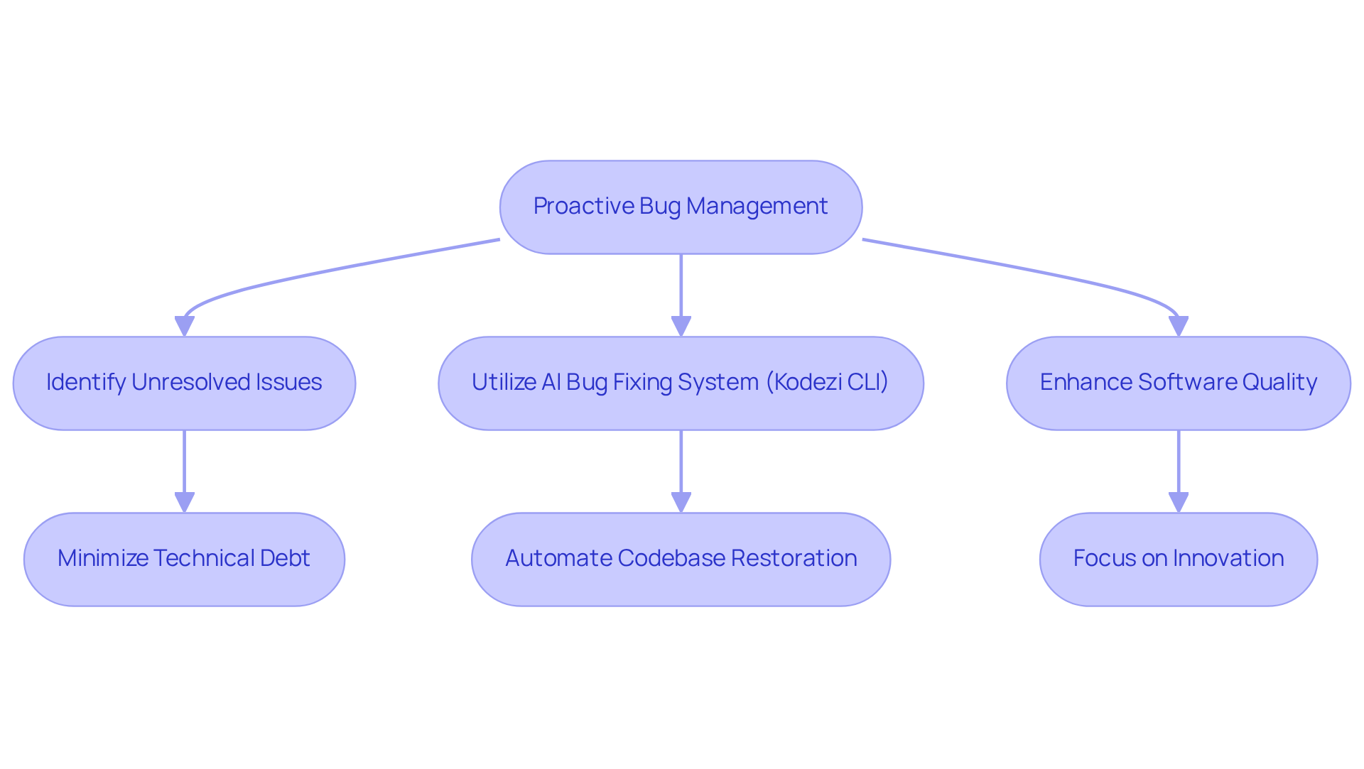 This flowchart outlines the proactive steps in managing bugs with AI. Start with identifying issues, then use Kodezi CLI to enhance quality and reduce technical debt, leading to greater focus on innovation.