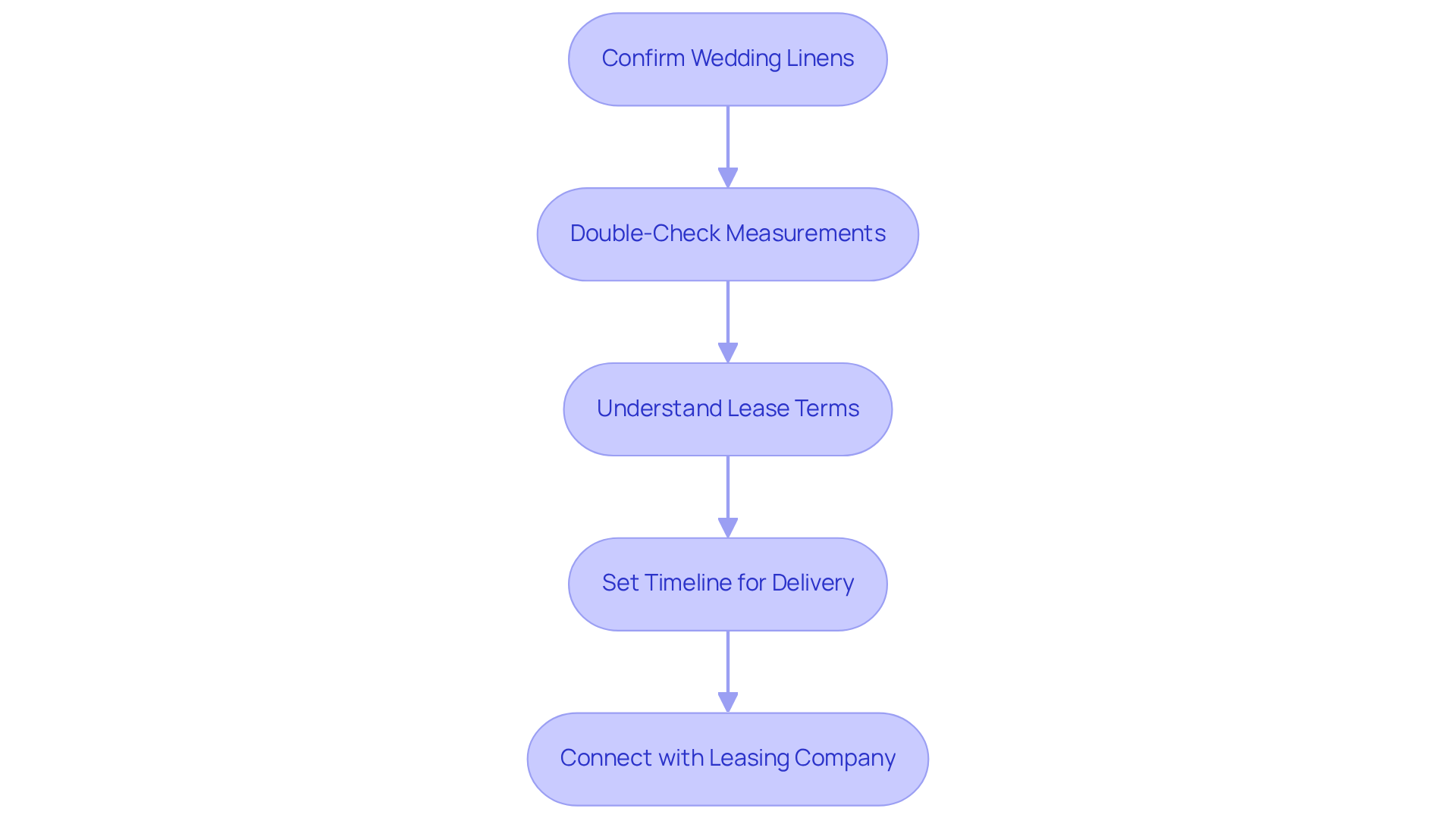 Each box represents a crucial step in the linen rental process. Follow the arrows to see how each step connects to ensure everything is ready for the wedding day.
