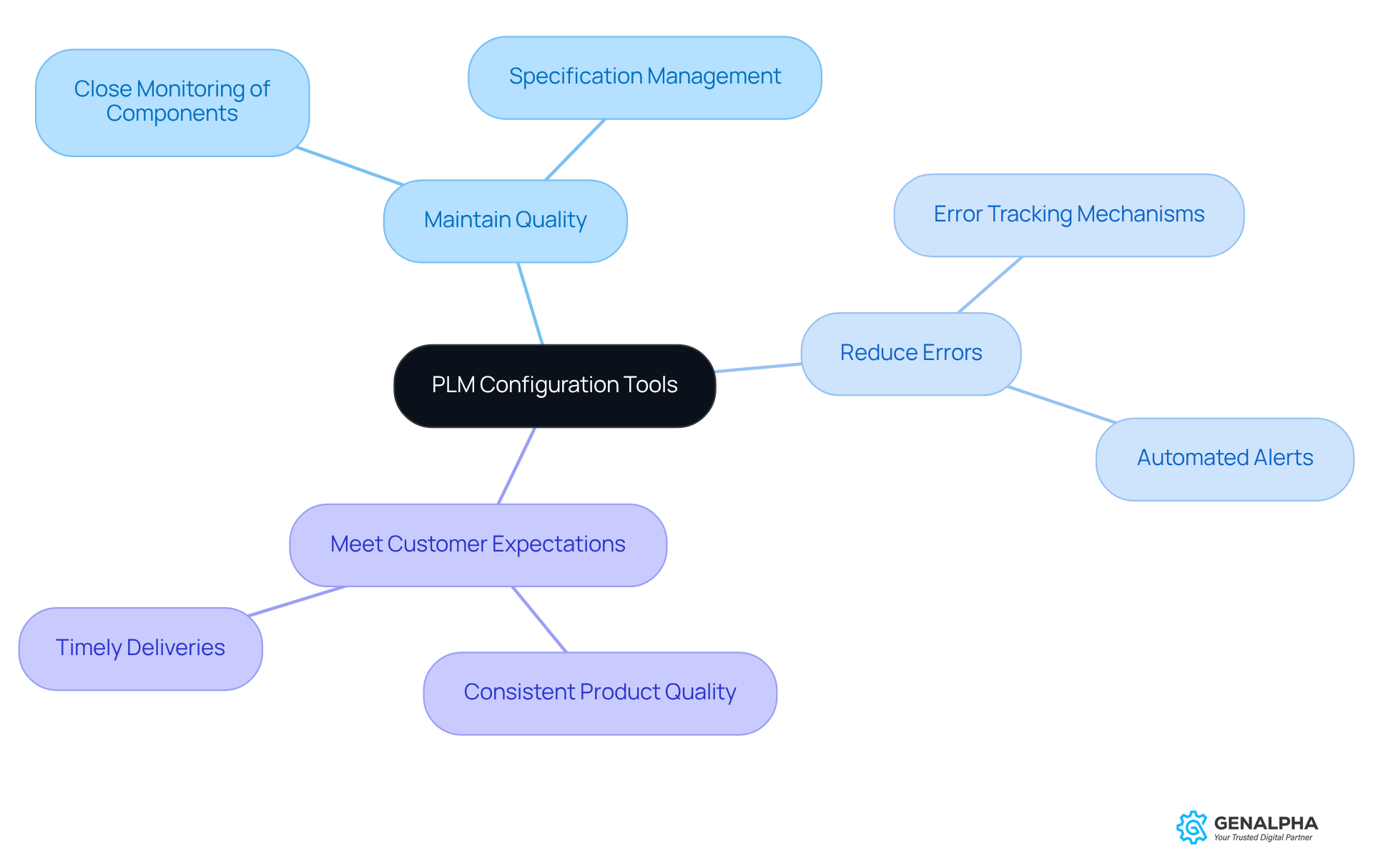 The central idea is PLM configuration tools, with branches showing the key benefits. Each benefit explains how it helps manufacturers manage complex products better.