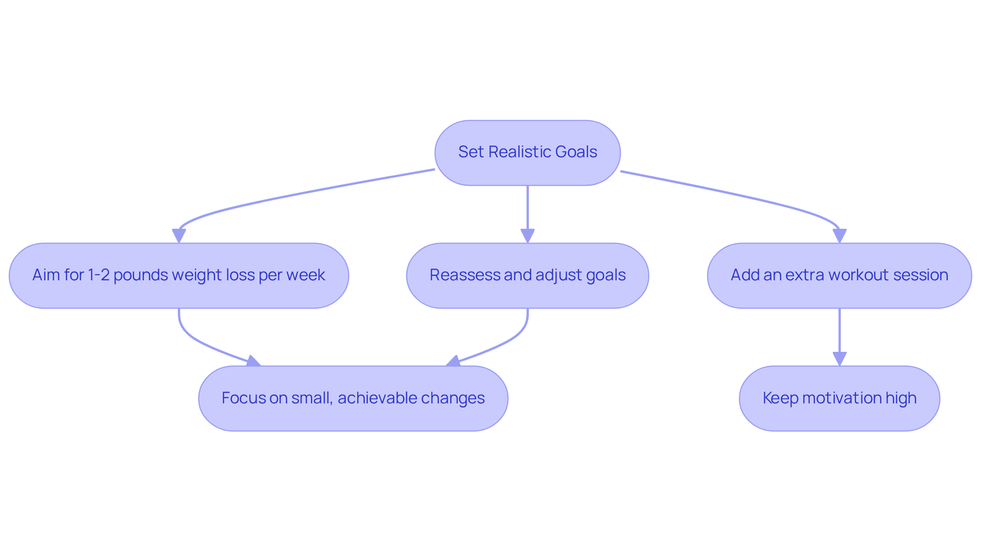 This flowchart guides you through the process of setting and adjusting your weight loss goals. Start with the main goal, then follow the arrows to see specific actions you can take, and remember that it's okay to reassess your goals along the way.