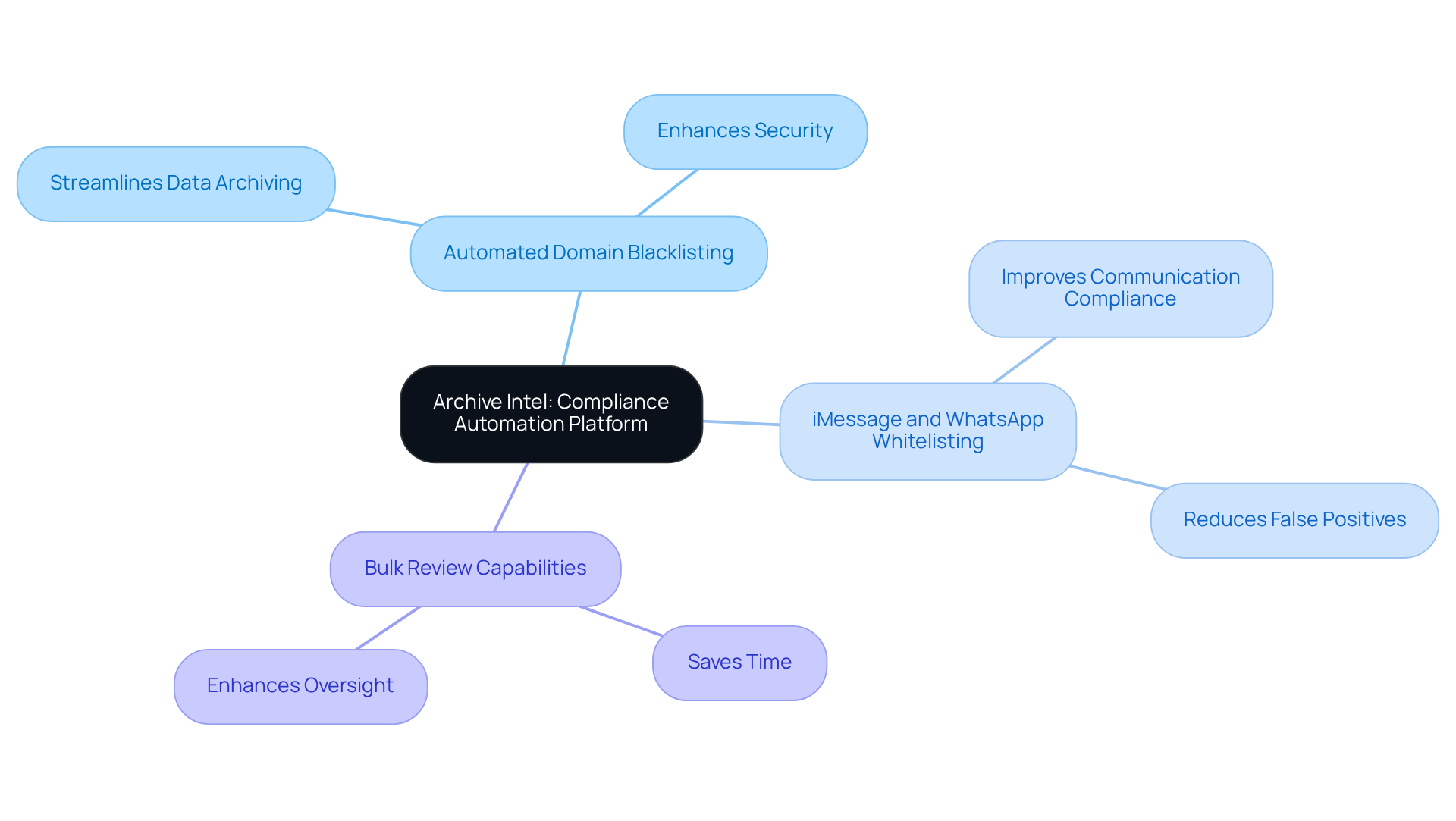 The center represents Archive Intel, and the branches show its key features. Each feature has benefits that explain how it helps financial professionals manage compliance more effectively.