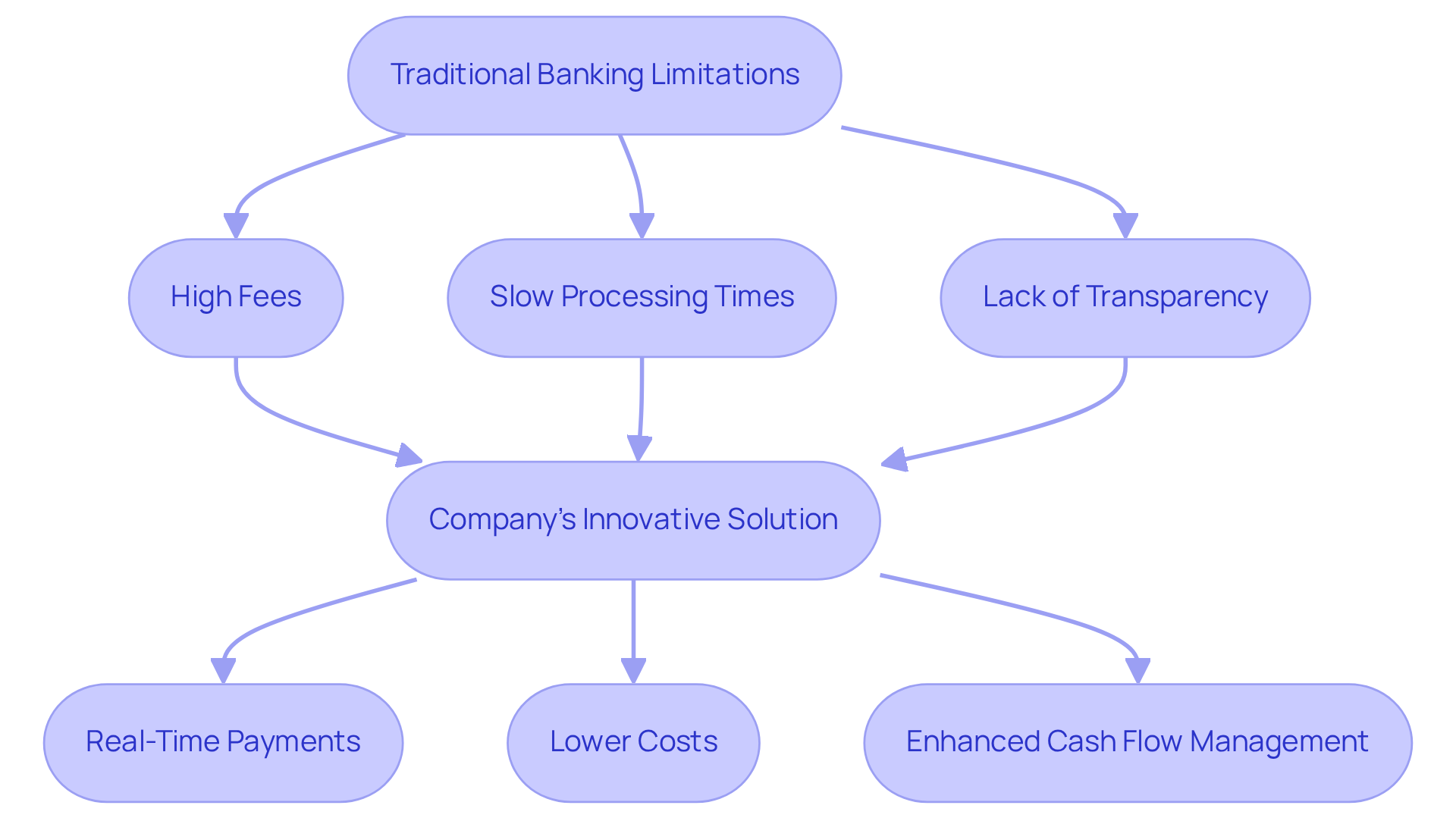 This flowchart shows how traditional banking issues lead to a company's innovative solution, which then results in various benefits for businesses engaged in global trade.