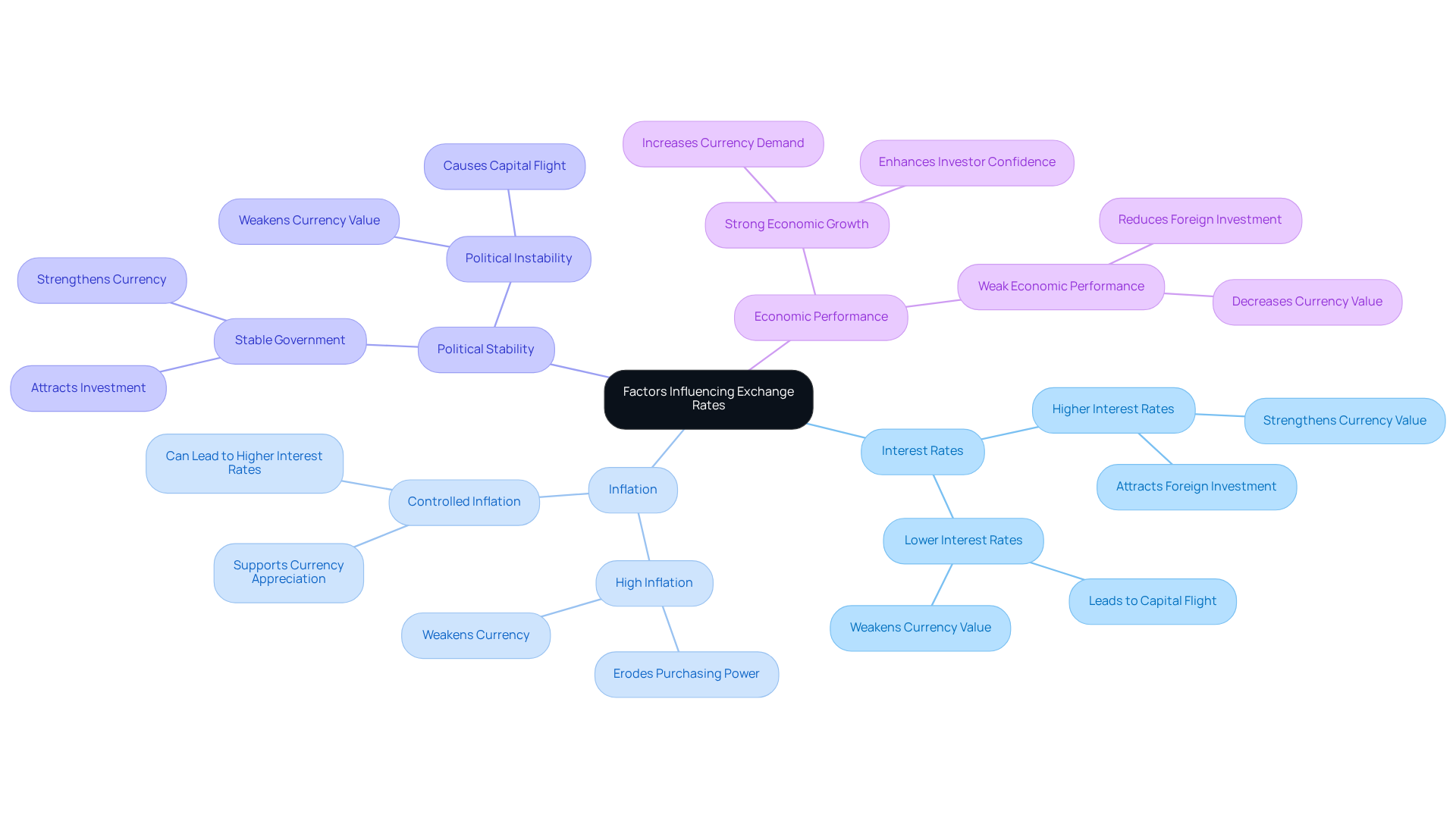 The central node represents the main topic, while the branches show the key factors. Each sub-branch provides details on how these factors affect exchange rates, helping you understand their interconnectedness.