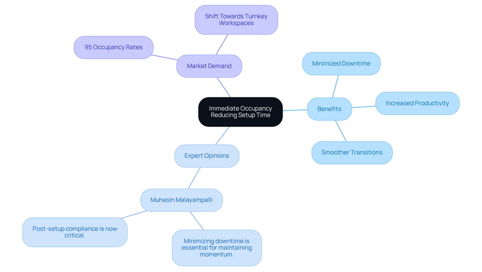 Start at the center with the main idea of immediate occupancy, then follow the branches to explore its benefits, expert insights, and market trends. Each branch shows how these elements connect to the central theme.