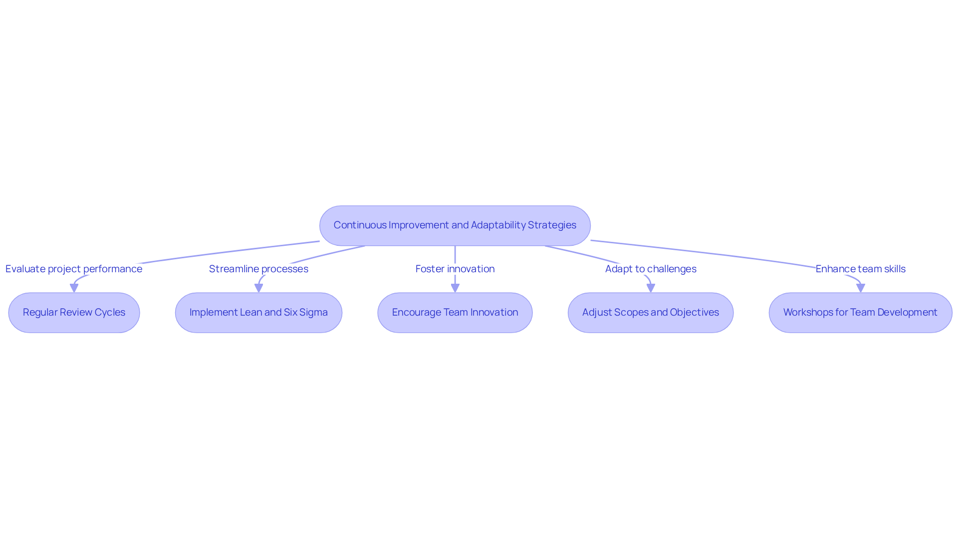 This flowchart outlines the steps to foster continuous improvement and adaptability in project management. Each box represents a key strategy, and the arrows show how these strategies connect and lead to enhanced project outcomes. This flowchart outlines the steps to foster continuous improvement and adaptability in project management. Each box represents a key strategy, and the arrows show how these strategies connect and lead to enhanced project outcomes.