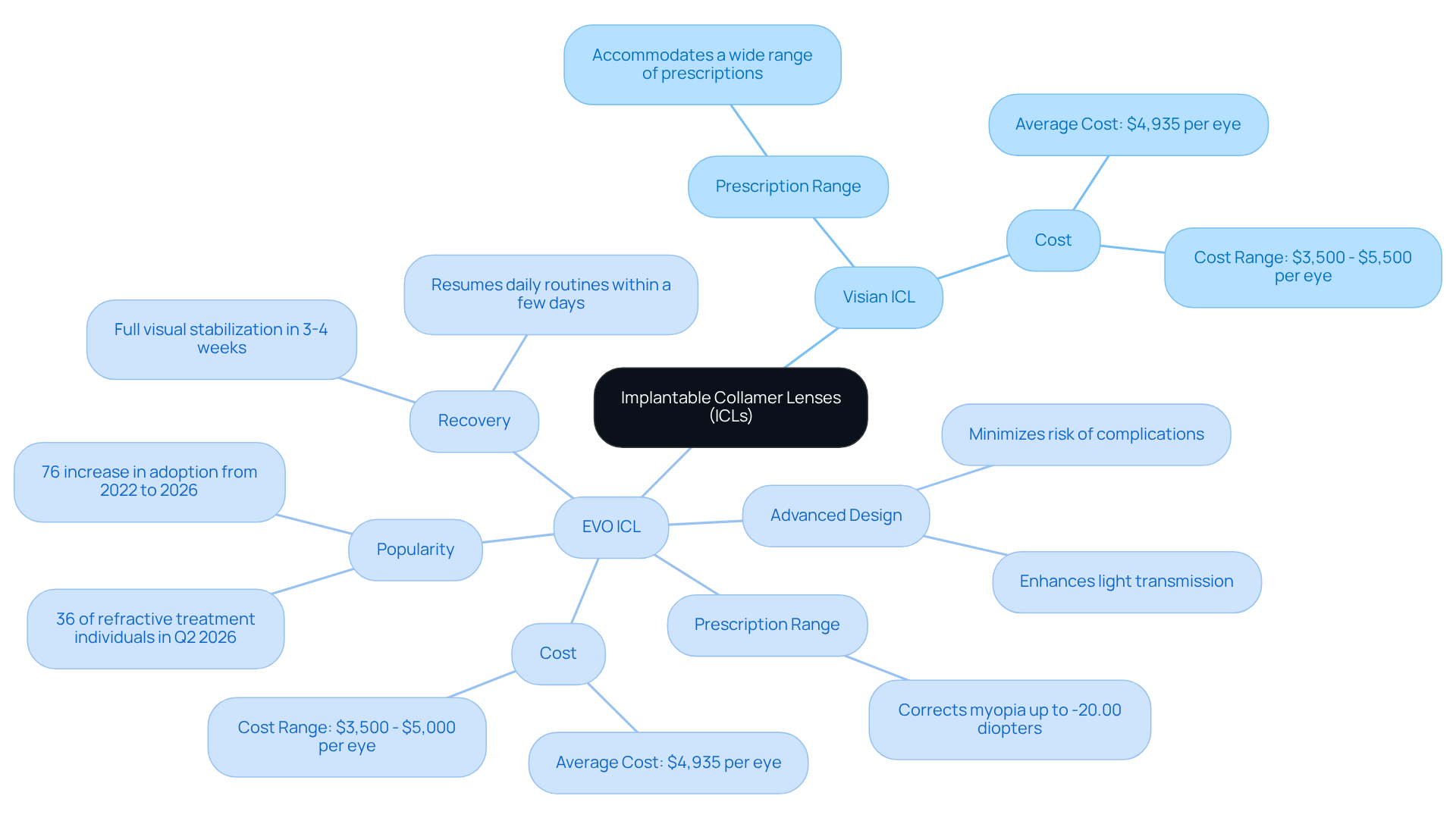 This mindmap shows the two main types of ICLs: Visian and EVO. Each branch highlights their unique features and cost, helping you understand which lens might be best for your vision needs.