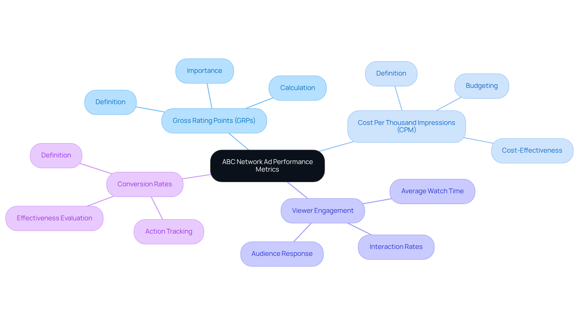 The central node represents the main topic, while the branches show different metrics that help advertisers understand ad performance. Each metric has a brief description to explain its significance.