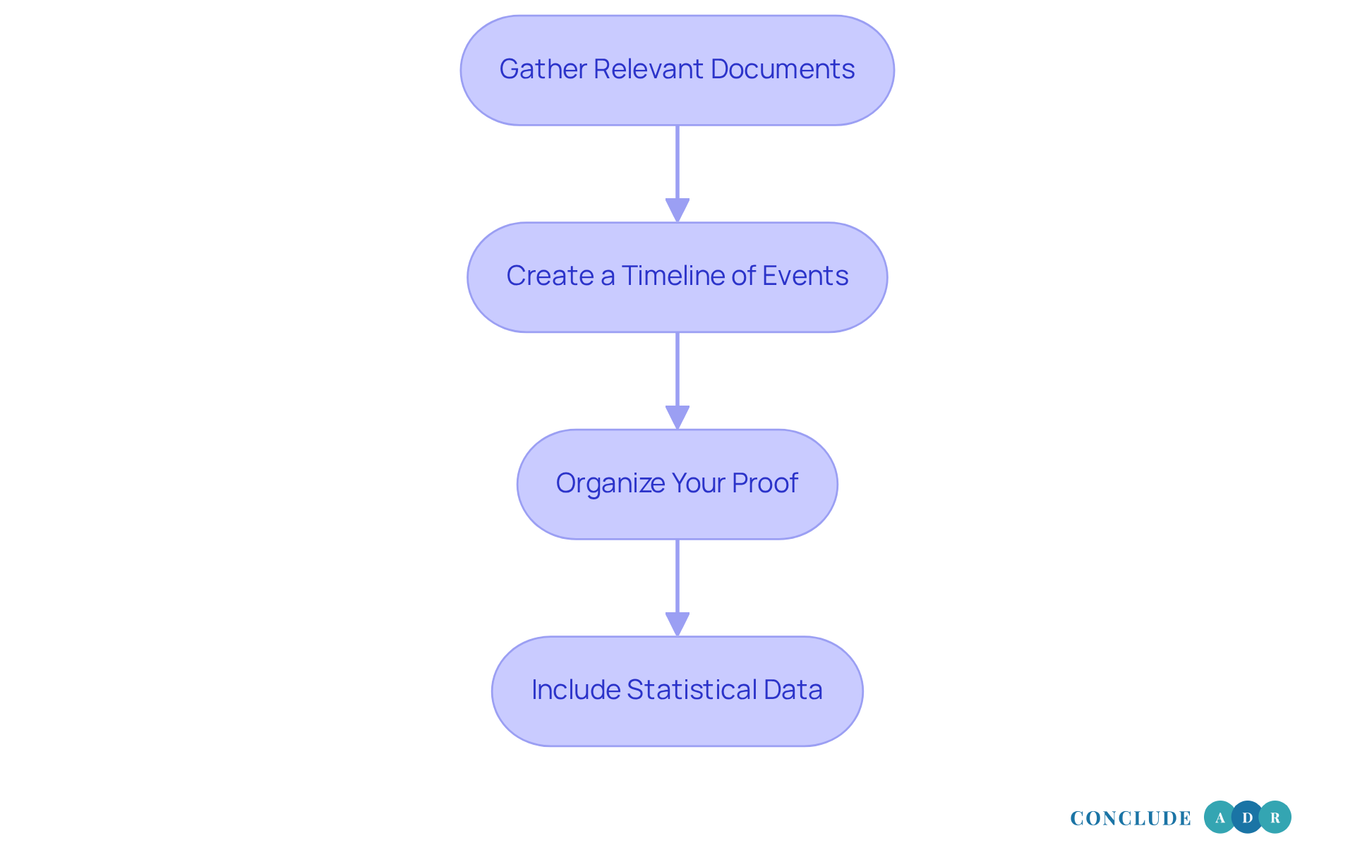Each box represents a step in the process of gathering evidence. Follow the arrows to see how each step builds on the previous one, helping you prepare your case effectively. Each box represents a step in the process of gathering evidence. Follow the arrows to see how each step builds on the previous one, helping you prepare your case effectively.
