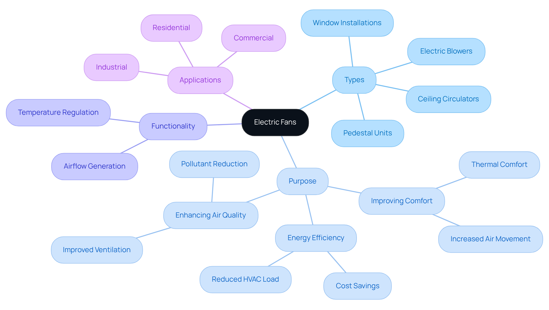 The central node represents electric fans, with branches showing different types and their purposes. Each color-coded branch helps you navigate through the various aspects of electric fans, making it easy to understand their roles in comfort and air quality.