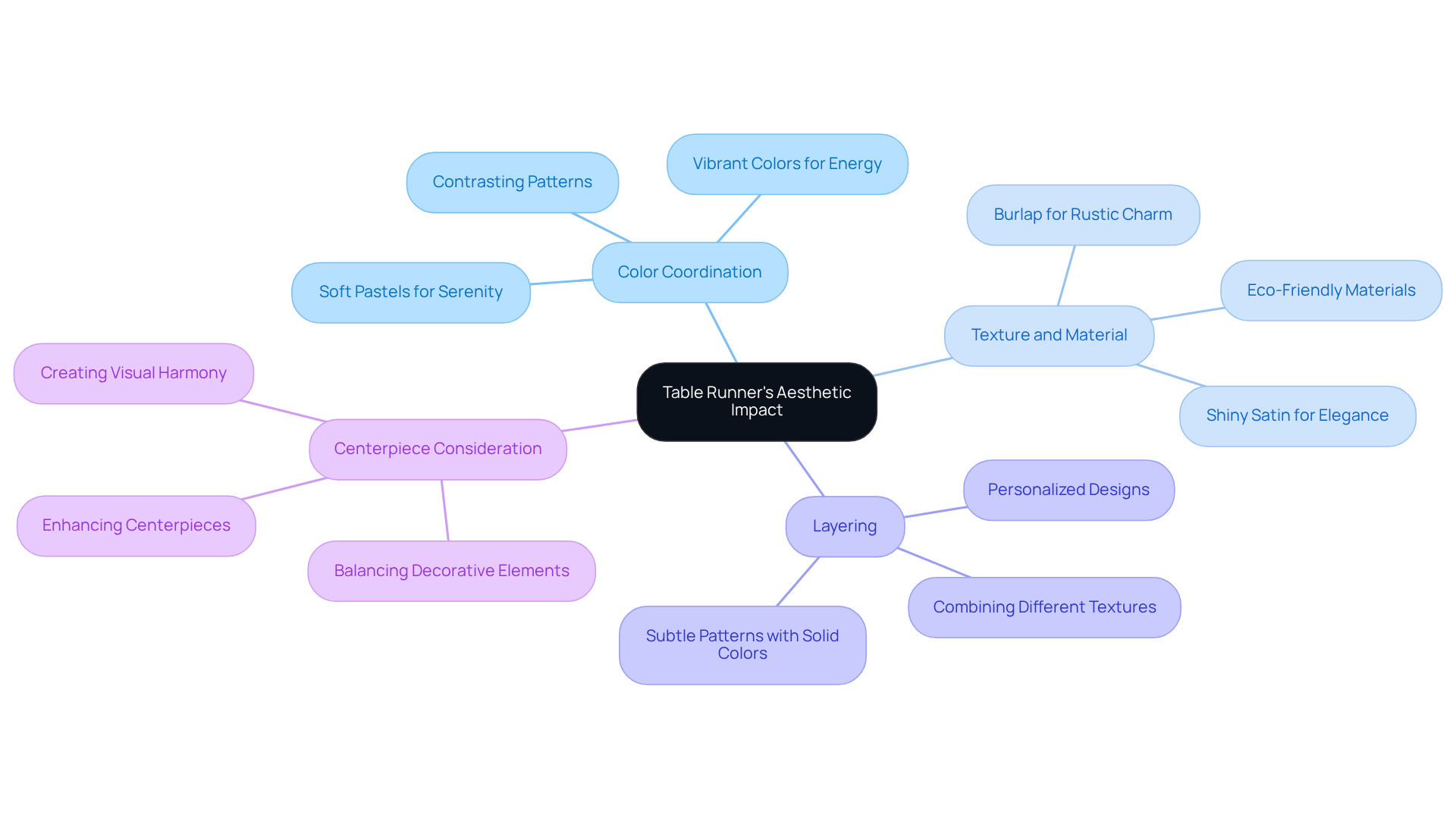 The central idea is the aesthetic impact of table runners, with branches showing different strategies. Each strategy has tips that help you understand how to apply them effectively.