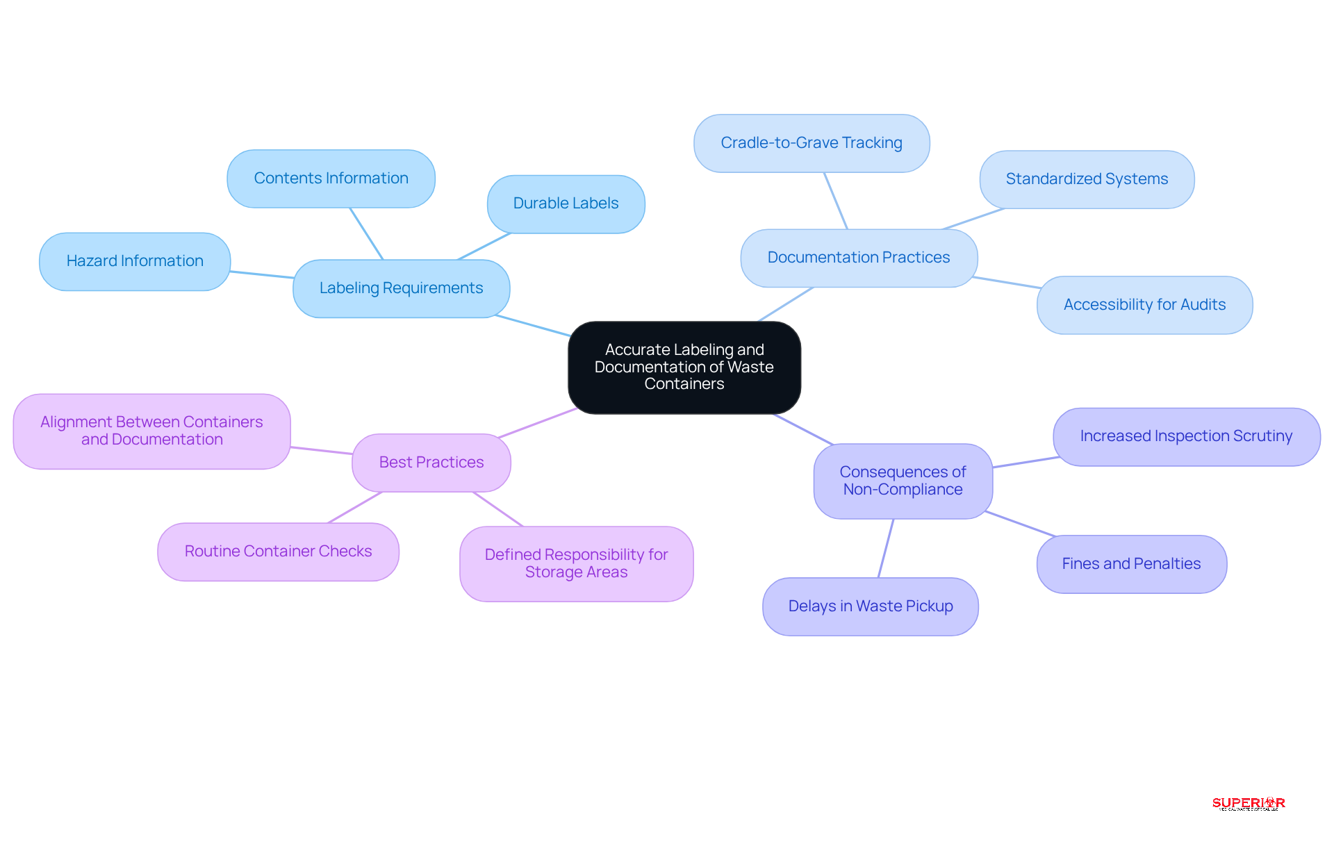 This mindmap illustrates the essential components of labeling and documenting hazardous waste containers. Start at the center with the main focus, then explore each branch to understand the specific requirements and practices that contribute to safety and compliance in healthcare environments. This mindmap illustrates the essential components of labeling and documenting hazardous waste containers. Start at the center with the main focus, then explore each branch to understand the specific requirements and practices that contribute to safety and compliance in healthcare environments.