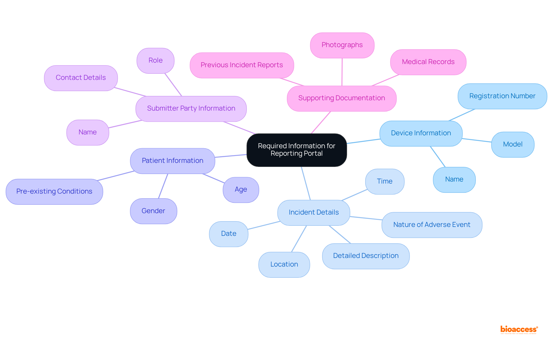 The central node shows what you're preparing for, and the branches represent different types of information you need to gather. Each sub-branch gives more detail about what to collect under each category. The central node shows what you're preparing for, and the branches represent different types of information you need to gather. Each sub-branch gives more detail about what to collect under each category.
