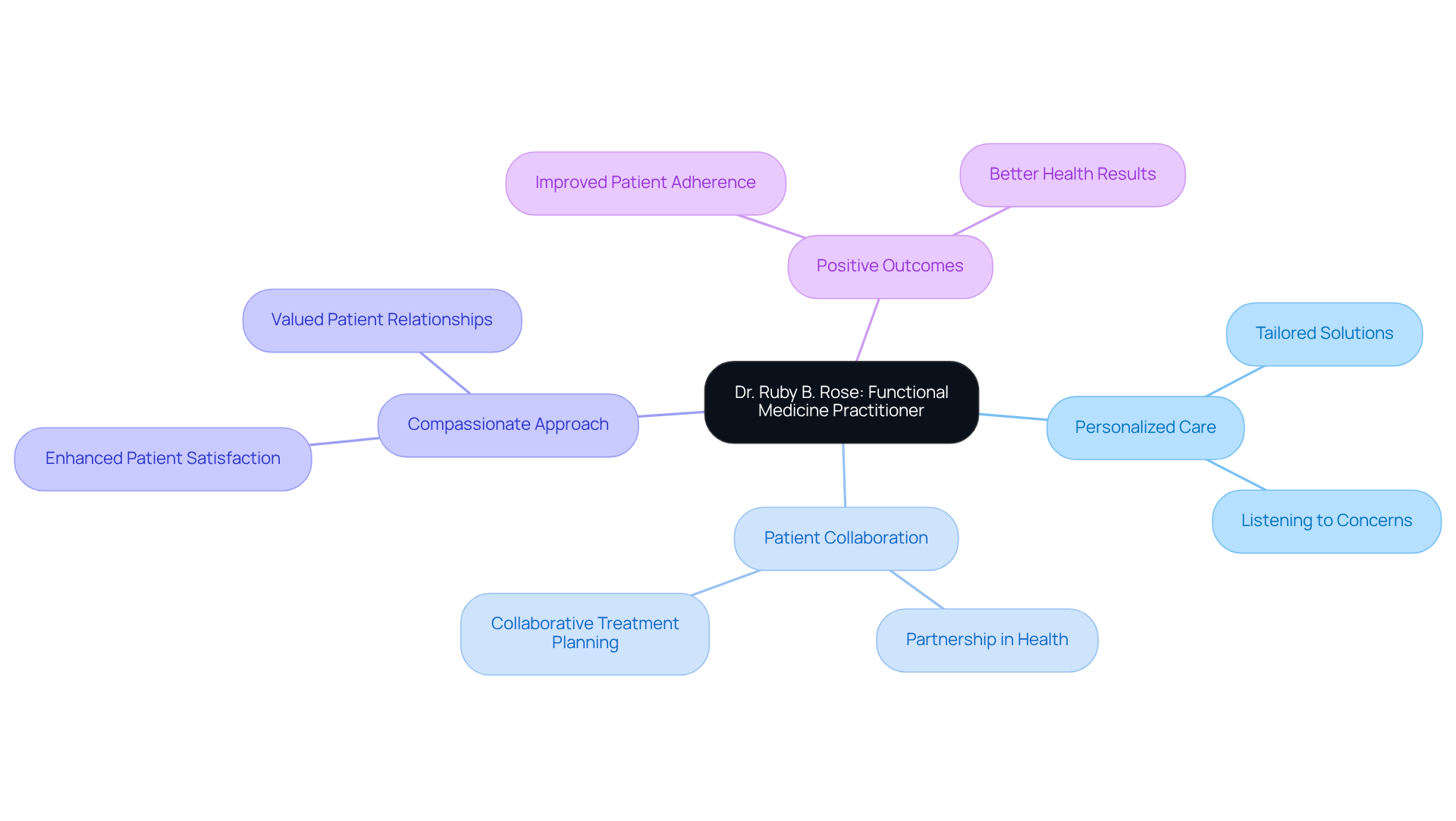 This mindmap illustrates the core aspects of Dr. Rose's approach to functional medicine. Start at the center with her name and explore the branches to see how personalized care, collaboration, and compassion contribute to effective health solutions. This mindmap illustrates the core aspects of Dr. Rose's approach to functional medicine. Start at the center with her name and explore the branches to see how personalized care, collaboration, and compassion contribute to effective health solutions.