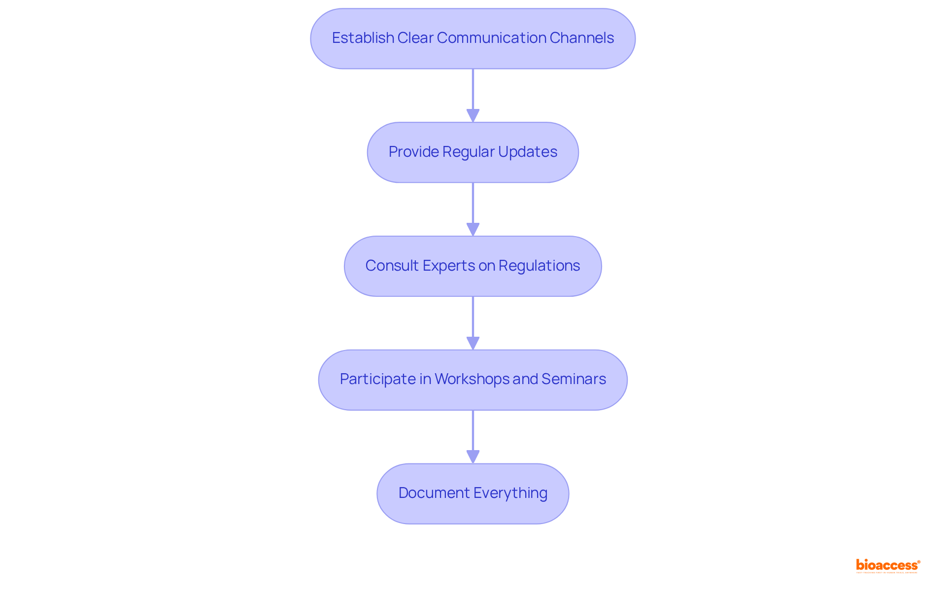 Each box shows a strategy for effective engagement with ANMAT. Follow the arrows to see how to implement these strategies in order to enhance communication and compliance.