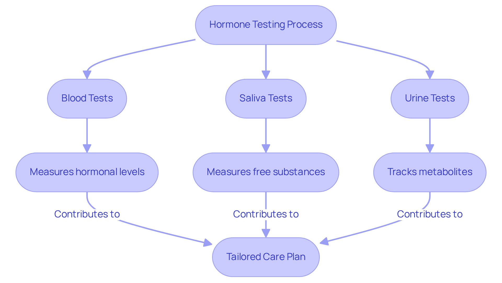 This flowchart illustrates the steps involved in hormone testing for bio-identical hormone replacement therapy. Each box represents a different testing method, showing what it measures and how it contributes to creating a personalized care plan. Follow the arrows to see how each method connects to the overall process.