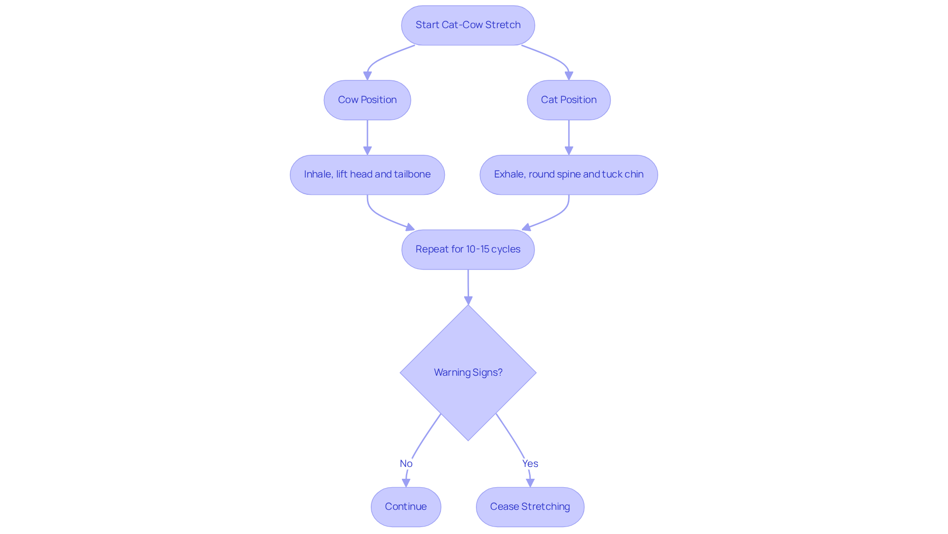 This flowchart guides you through the Cat-Cow Stretch. Start at the top and follow the arrows to learn how to perform each position. If you notice any warning signs, follow the path to know when to stop stretching. This flowchart guides you through the Cat-Cow Stretch. Start at the top and follow the arrows to learn how to perform each position. If you notice any warning signs, follow the path to know when to stop stretching.