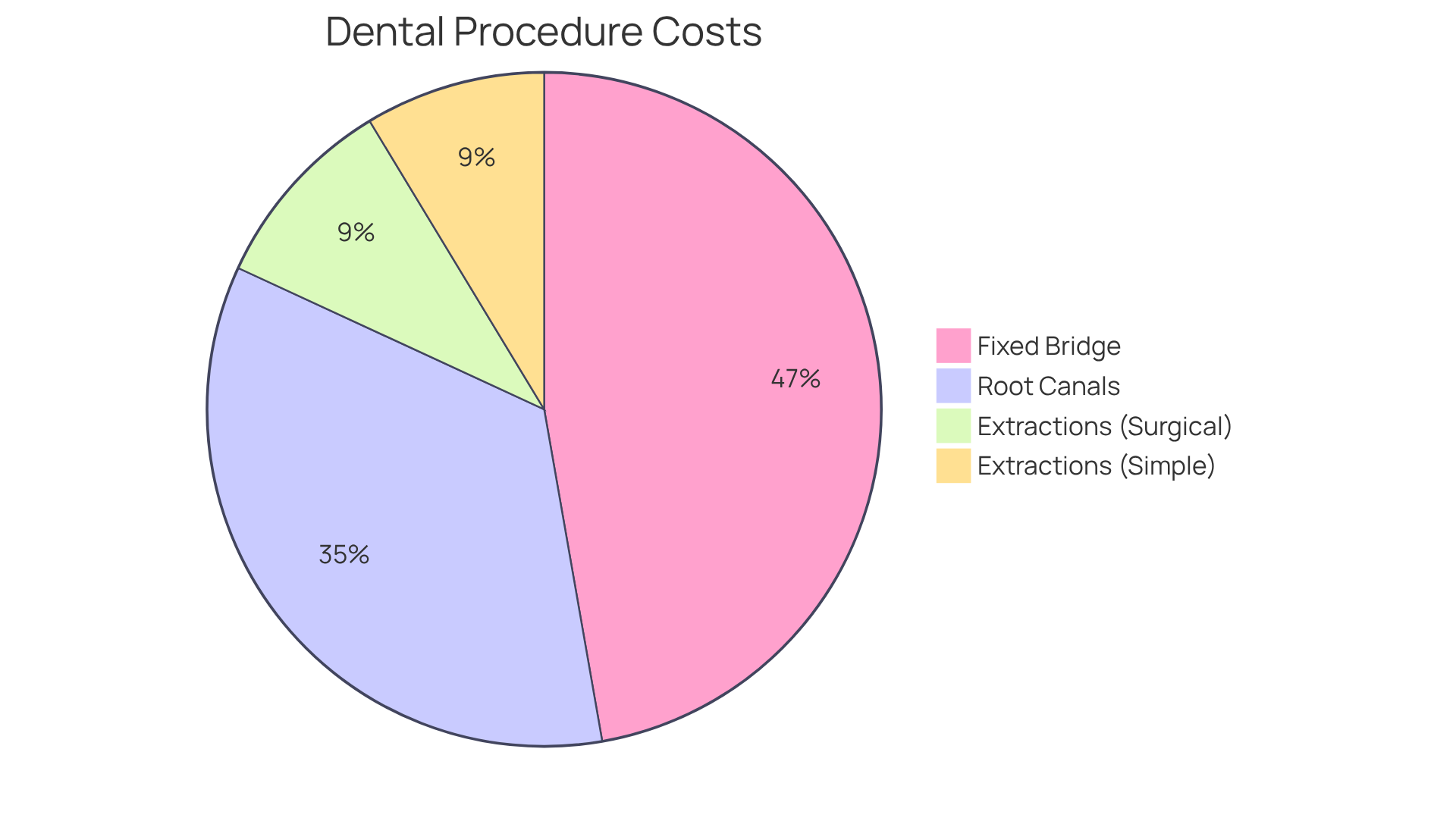 Each slice of the pie shows the cost range for different dental procedures. The larger the slice, the more significant that procedure's cost is in relation to the others. This helps you see where your money might go when planning for dental work.
