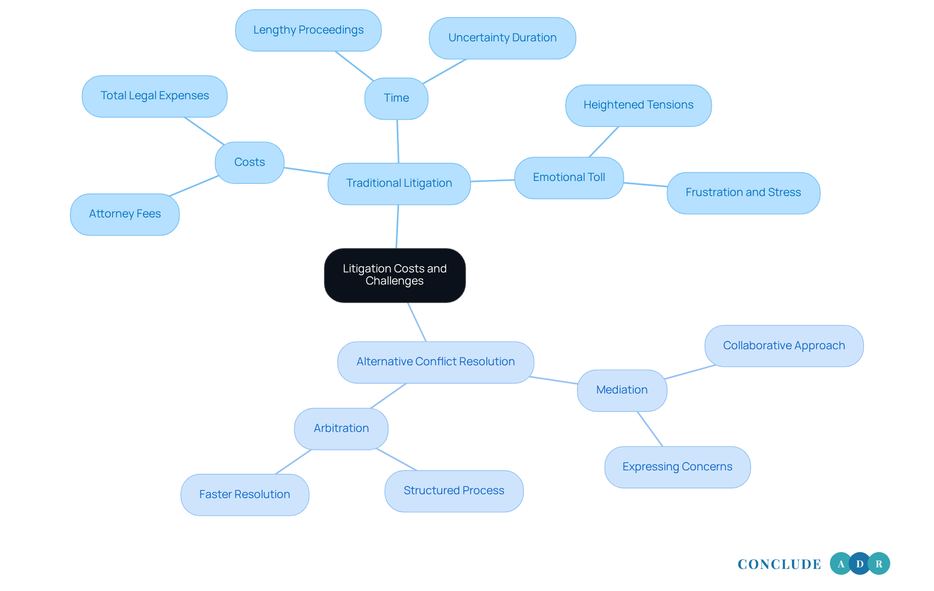 The center represents the overall topic, with branches showing the challenges of traditional litigation and the benefits of alternative methods. Each branch helps you see how these ideas relate to one another.
