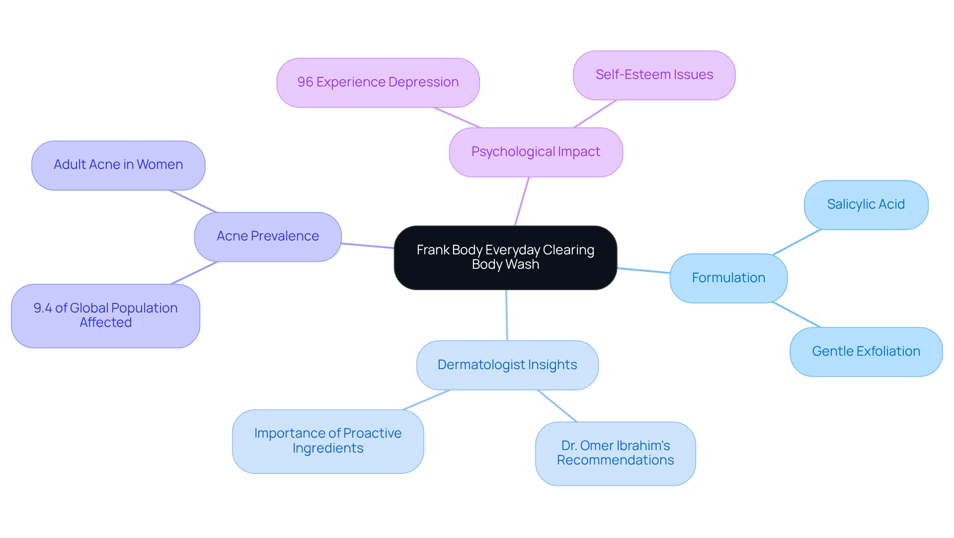This mindmap illustrates the essential components of the body wash and its significance in acne treatment. Each branch connects to crucial information, showing how the product's formulation, expert recommendations, prevalence statistics, and psychological effects are interlinked.