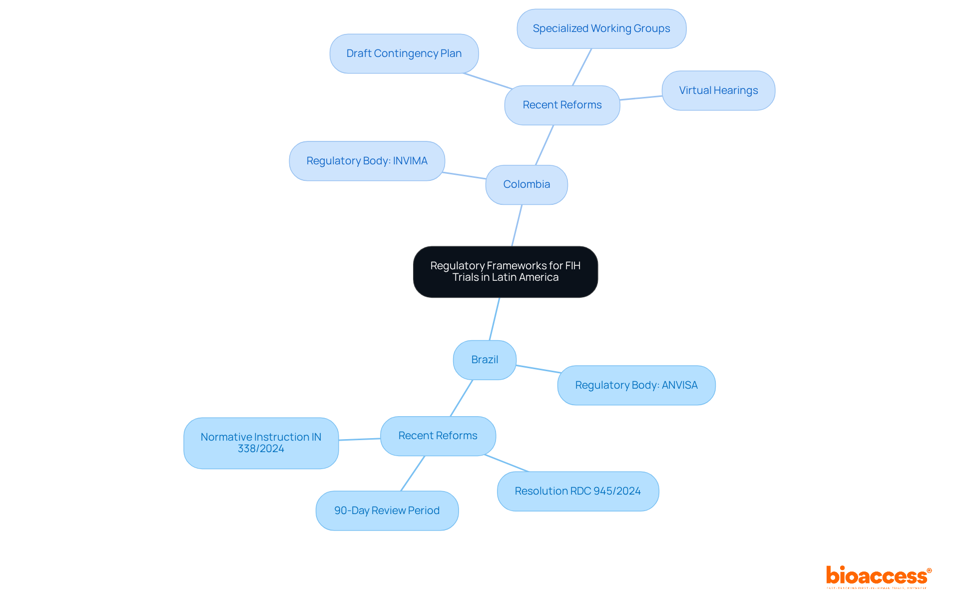 The central node represents the overall topic, while branches show specific countries and their regulatory bodies. Each sub-branch highlights recent reforms and challenges, helping you visualize how these elements connect and impact clinical trials.