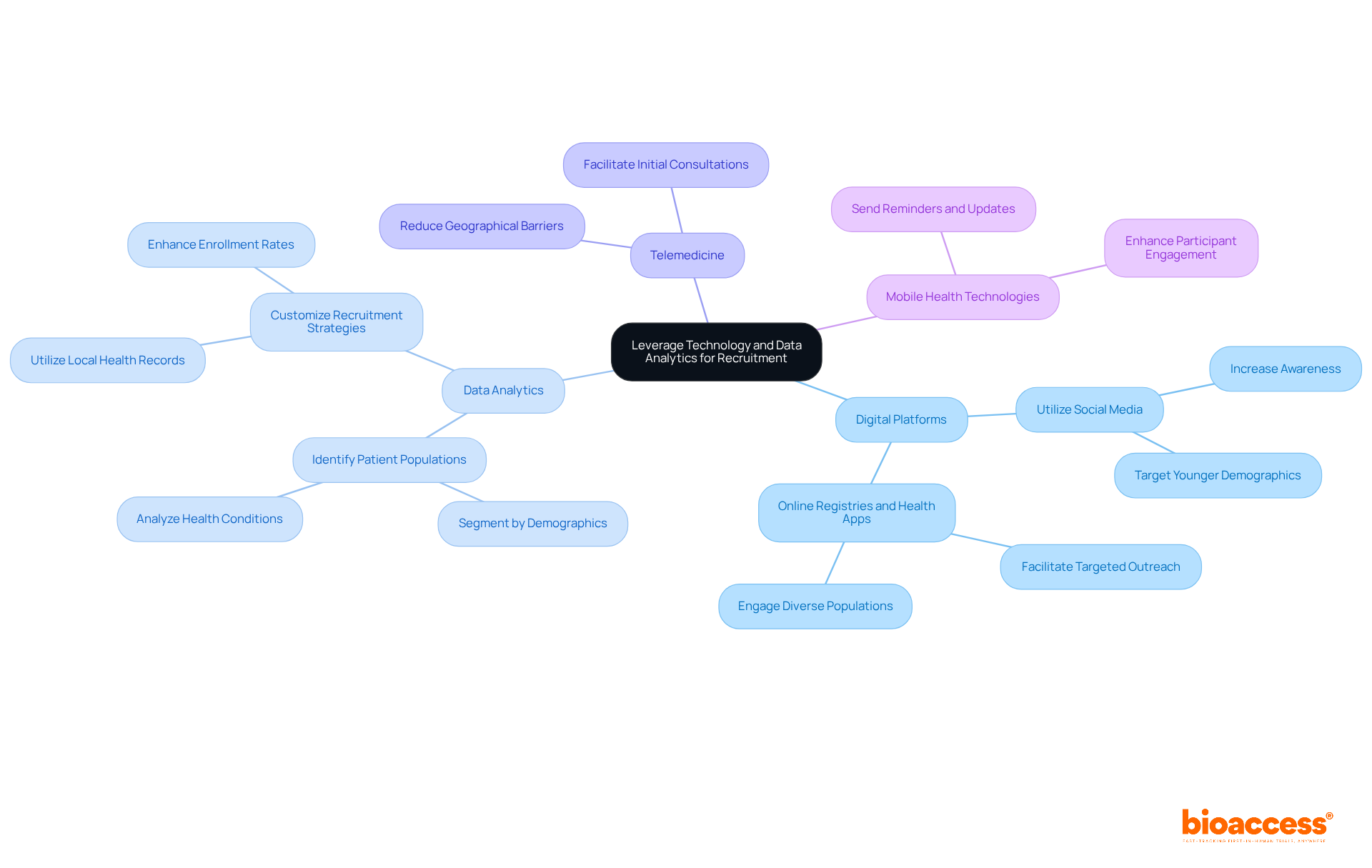 This mindmap starts with the central idea of using technology and data analytics for recruitment. Each branch represents a different strategy, and the sub-branches provide more details about how each strategy can be implemented. Follow the branches to see how these innovative approaches connect to improve patient recruitment. This mindmap starts with the central idea of using technology and data analytics for recruitment. Each branch represents a different strategy, and the sub-branches provide more details about how each strategy can be implemented. Follow the branches to see how these innovative approaches connect to improve patient recruitment.