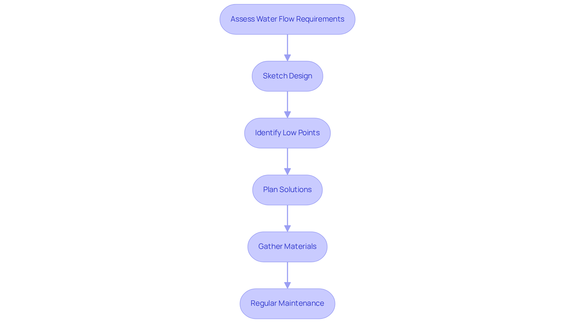 Follow the arrows to see each step in planning your drainage system - from assessing your yard to maintaining the system for optimal performance.