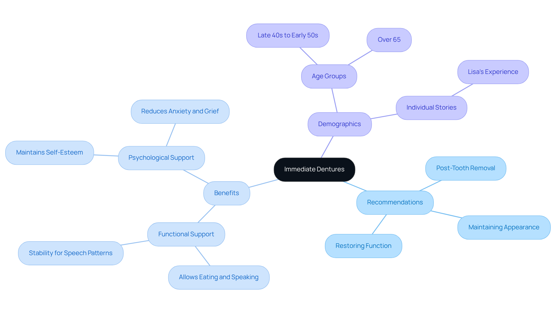 Start in the center with the main topic of immediate dentures, then follow the branches to explore recommendations, benefits, and demographic insights that illustrate their importance.